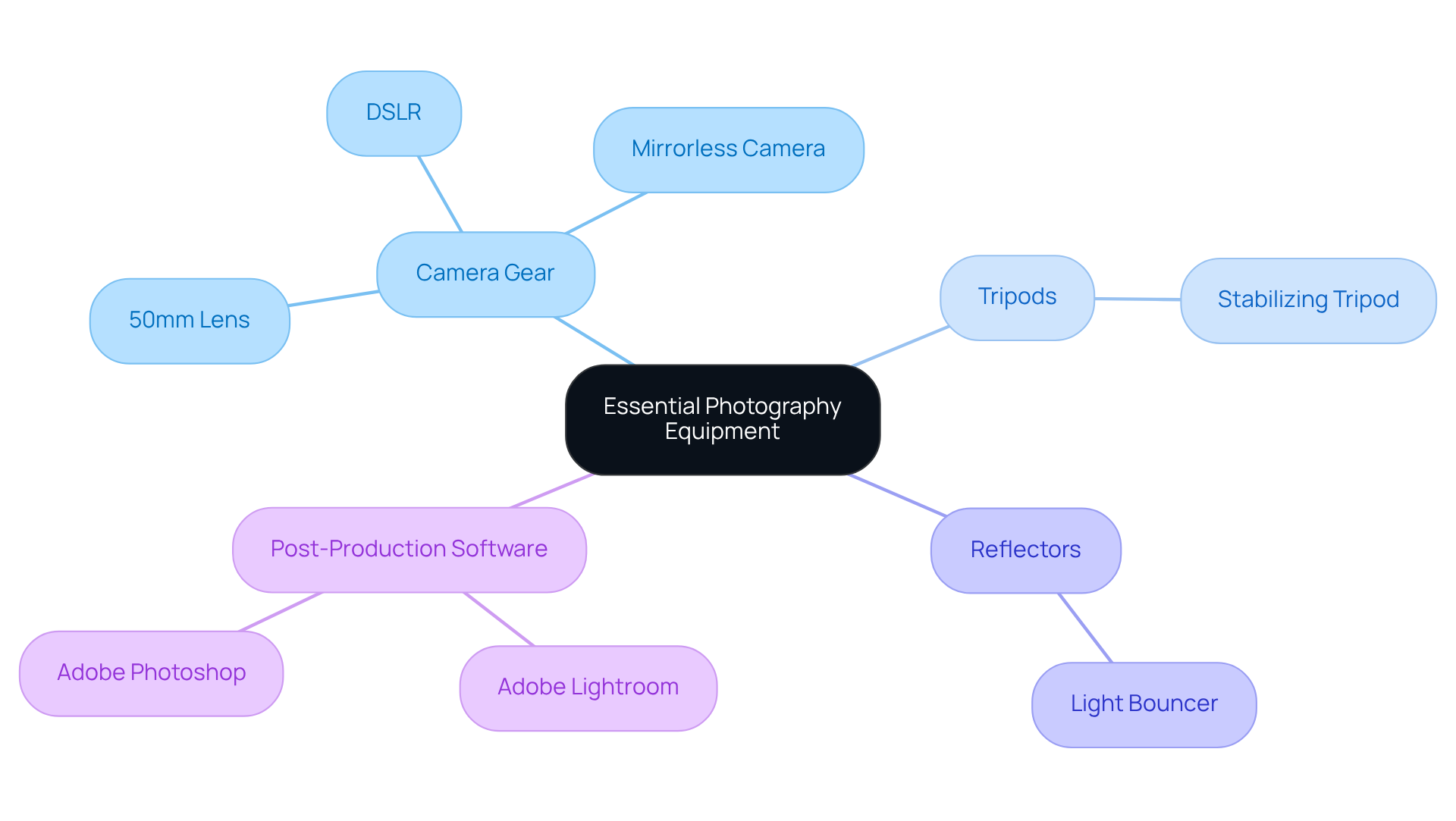 The center represents the main theme of photography equipment. Branches show different categories of tools you need, and sub-branches detail specific items and their functions, helping you understand what to invest in for better photography.
