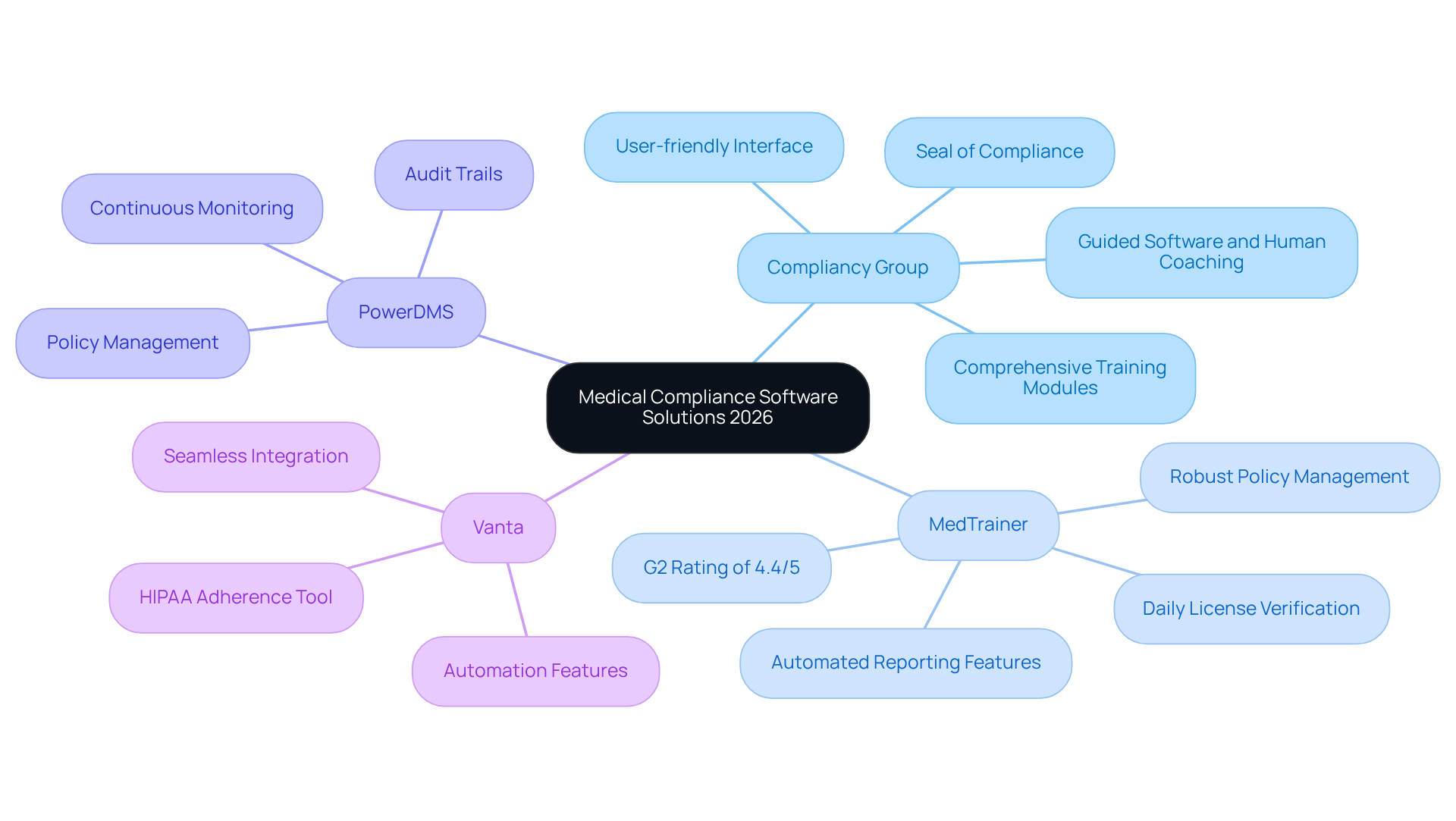 Each branch represents a different software solution. Follow the branches to discover their unique features and which types of organizations they best serve.