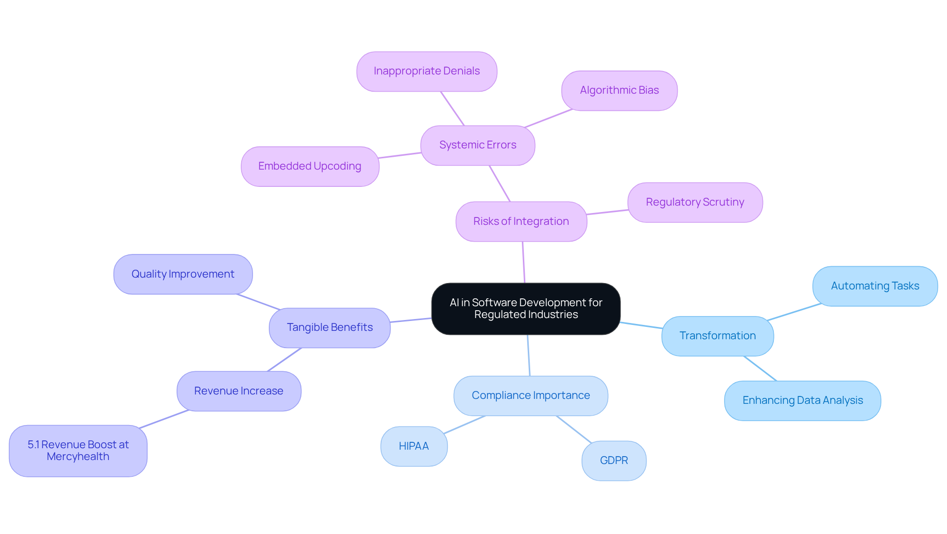 The central node represents the main topic, while the branches show key areas of discussion. Each sub-branch provides more detail on specific aspects, helping you understand how AI impacts software development in regulated sectors.