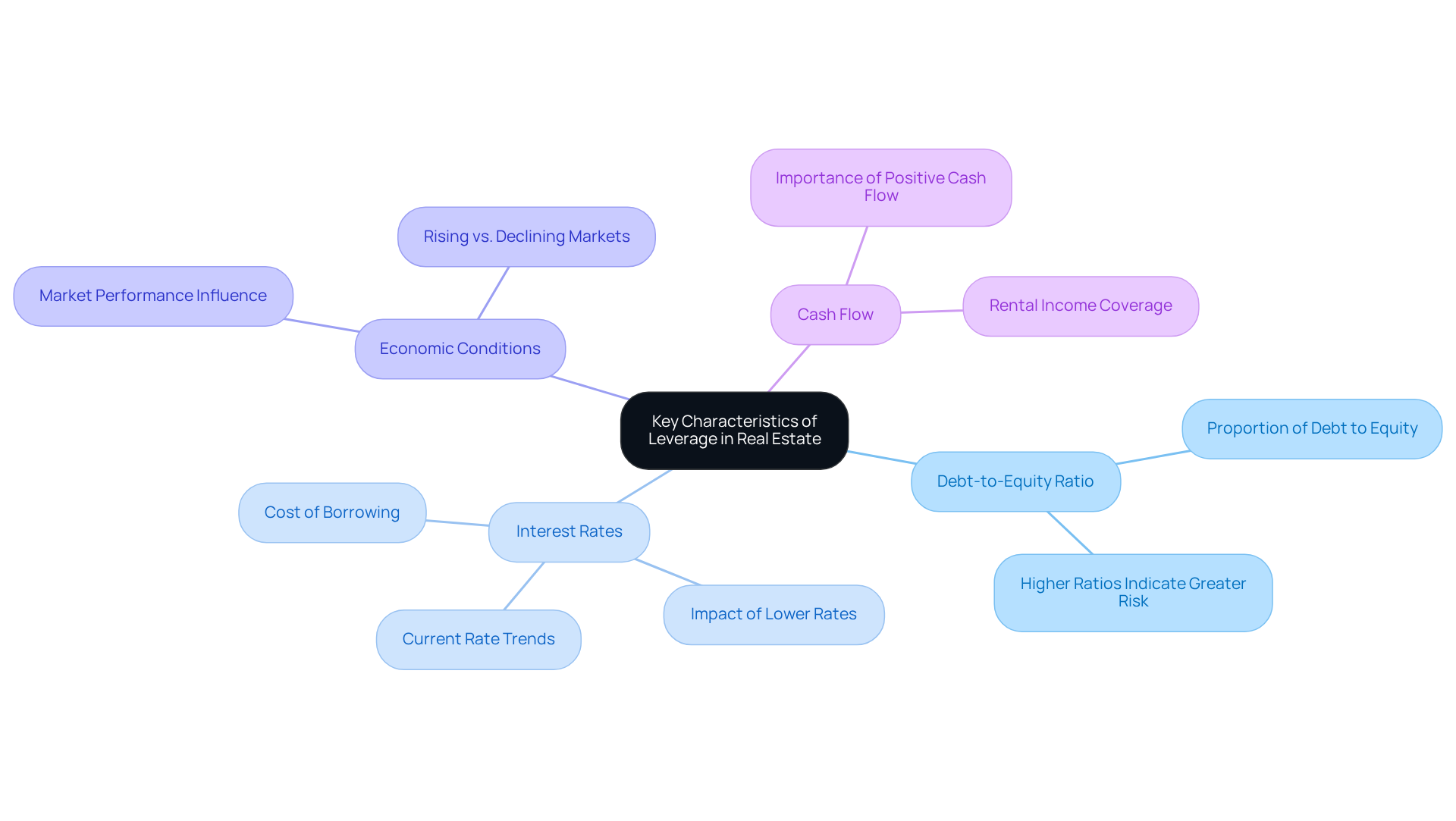 This mindmap starts with the main idea of leverage in real estate at the center. Each branch represents a key characteristic, and the sub-branches provide more details about each one. This layout helps you see how these characteristics relate to each other and to the overall concept of leverage.