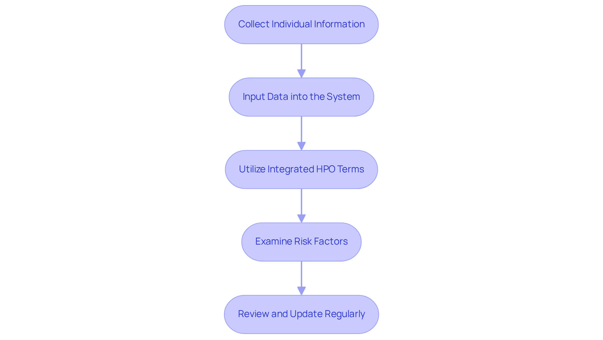 Each box represents a step in the process of integrating patient data. Follow the arrows to see how each step leads to the next, ensuring a comprehensive approach to genetic analysis.