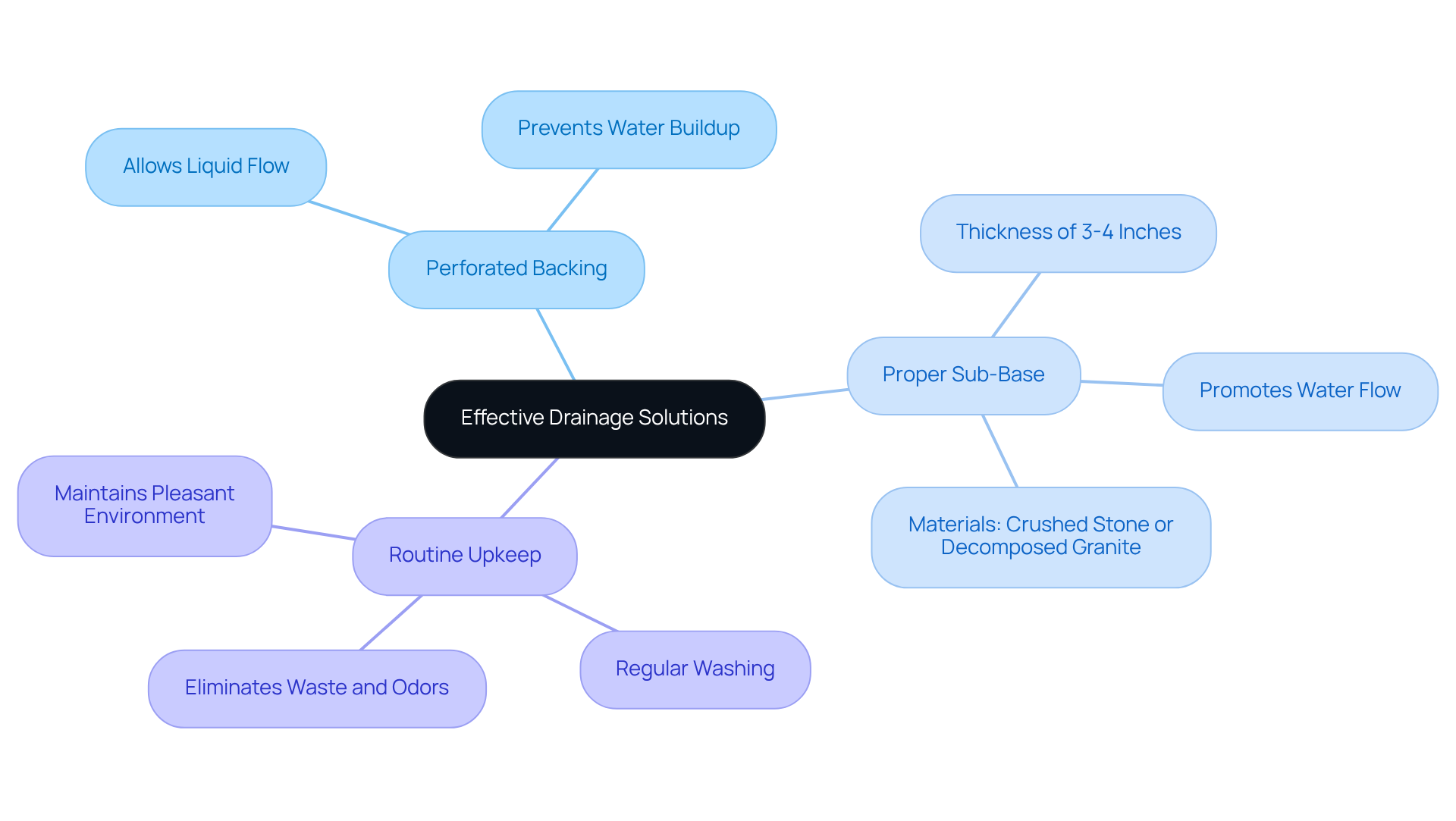 Start at the center with the main theme of drainage solutions, then follow the branches to explore each recommendation and its importance in maintaining a synthetic grass surface.