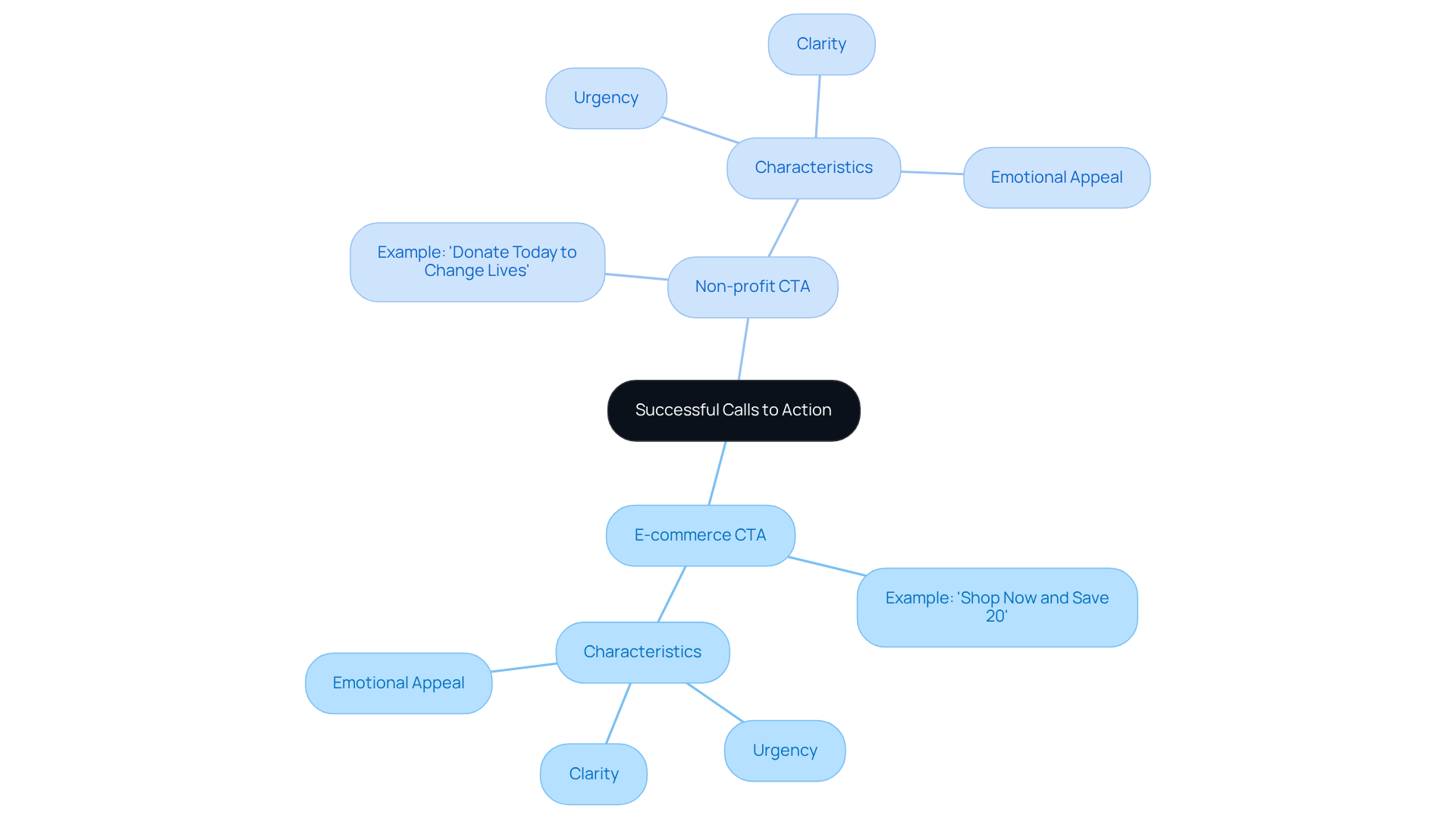 This mindmap starts with the main idea of successful CTAs at the center. From there, you can explore different examples and the key traits that make them effective. Each branch represents a different aspect, helping you see how they connect and what makes a CTA work well. This mindmap starts with the main idea of successful CTAs at the center. From there, you can explore different examples and the key traits that make them effective. Each branch represents a different aspect, helping you see how they connect and what makes a CTA work well.