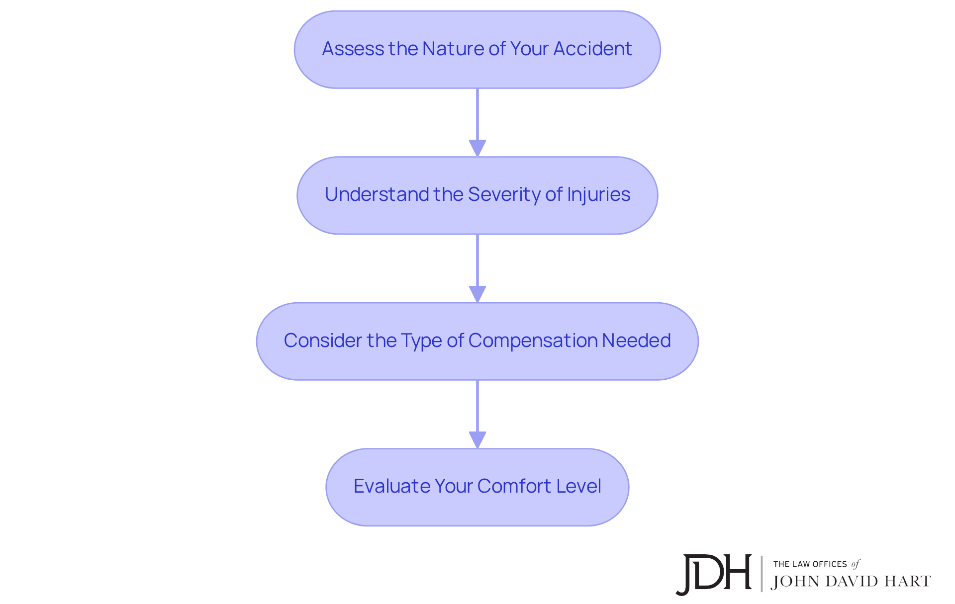 Each box represents a step in your journey to find the right legal support. Follow the arrows to see how to assess your situation and what to consider at each stage.