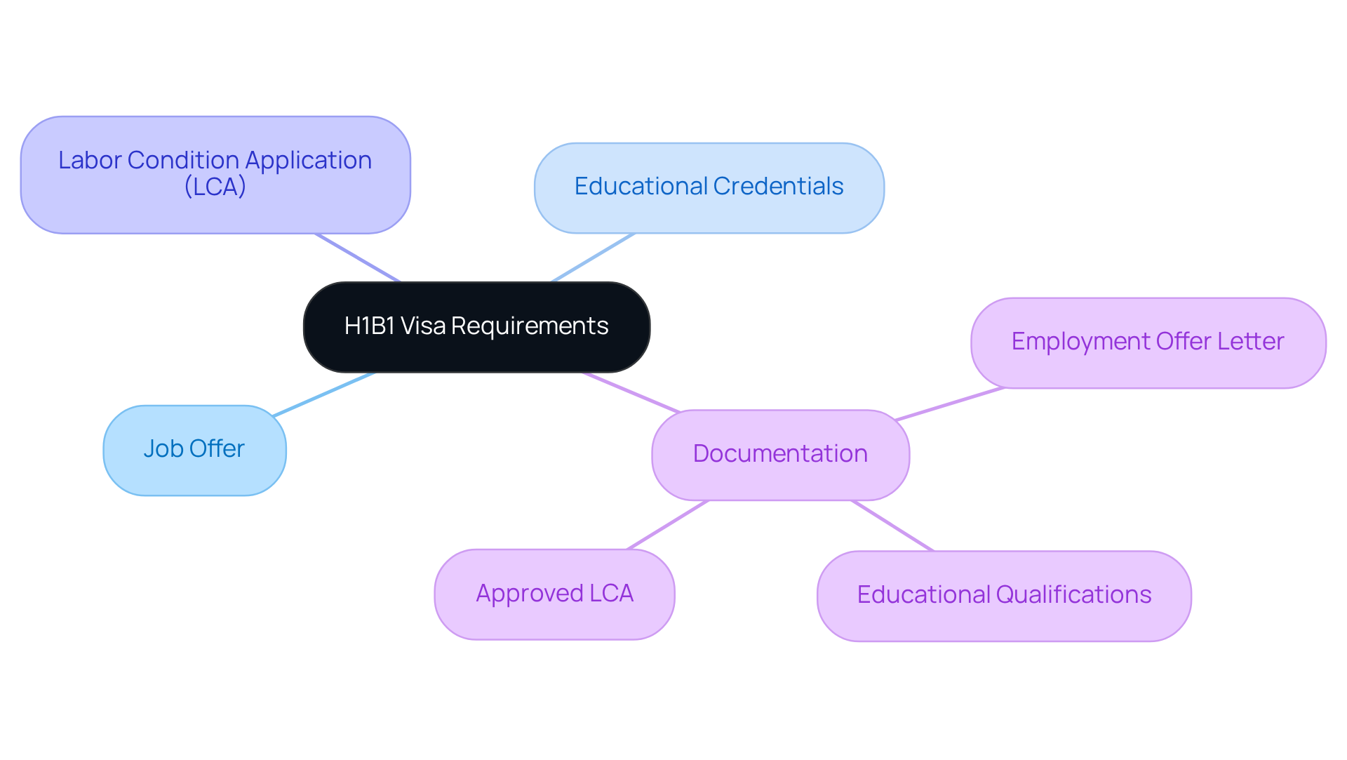 The central node represents the H1B1 visa requirements, with branches showing the main criteria and sub-branches detailing specific documents or conditions needed for each requirement.
