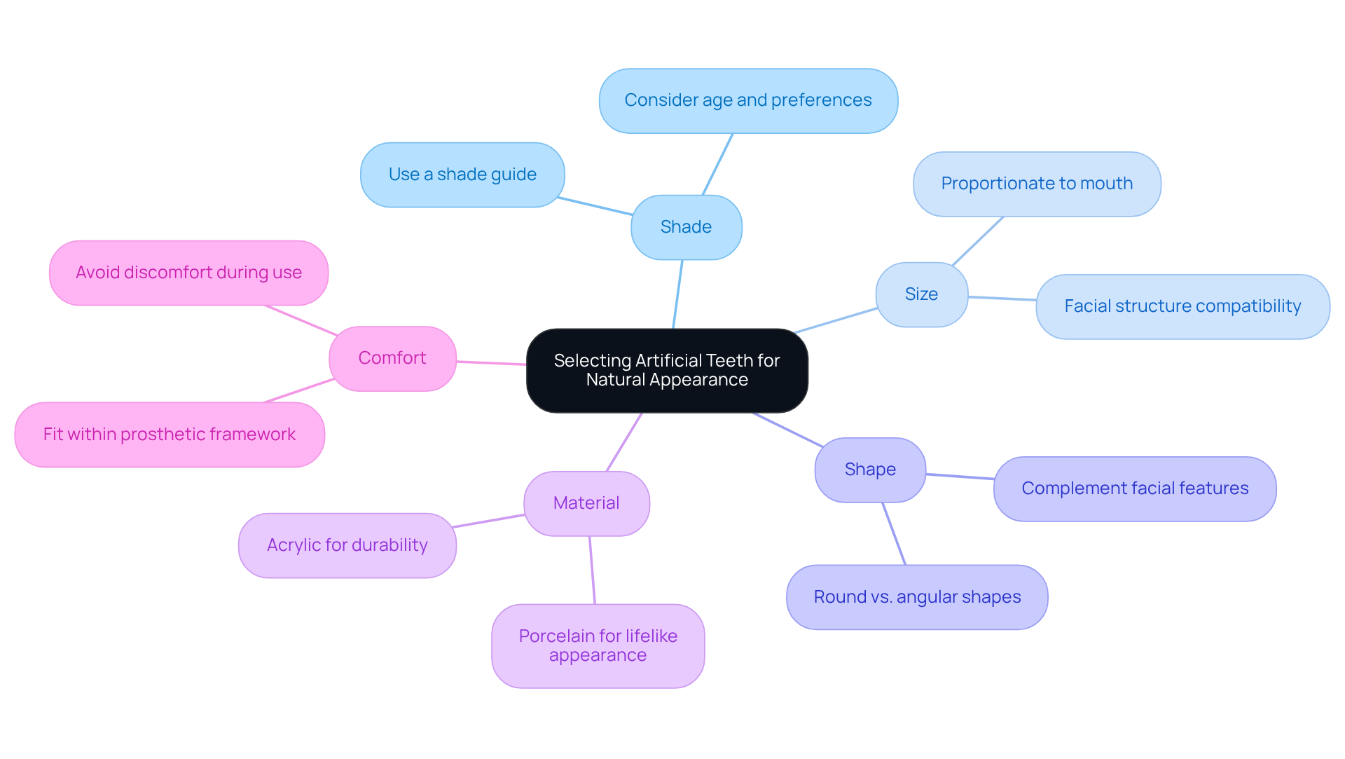 The center represents the main topic of selecting artificial teeth, and each branch shows a different guideline to consider. Follow the branches to explore each aspect that contributes to a natural appearance.