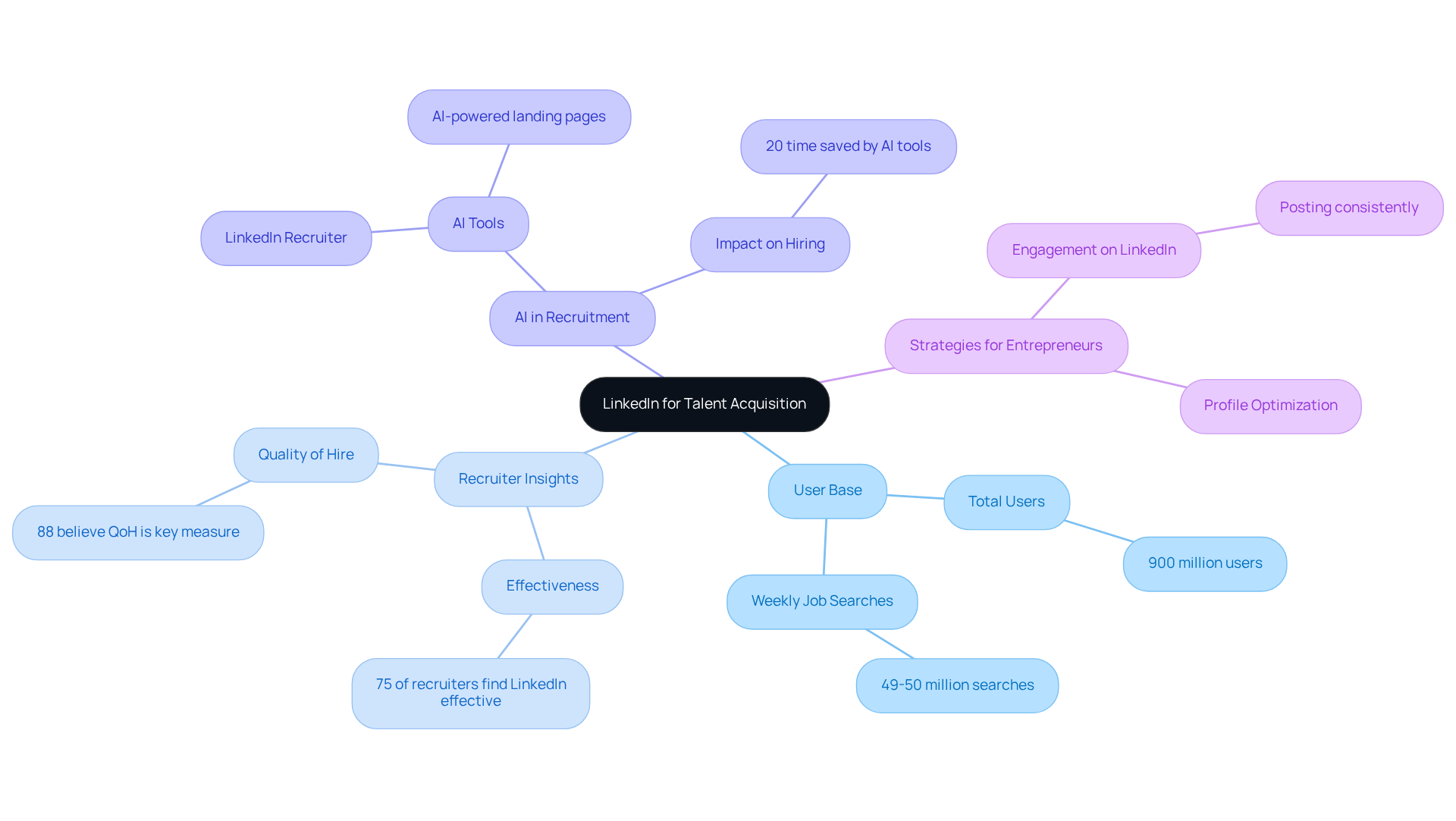The central node represents LinkedIn's importance, while branches show user statistics, recruiter opinions, AI tools, and strategies for entrepreneurs. Follow the branches to explore how each aspect contributes to effective talent acquisition.