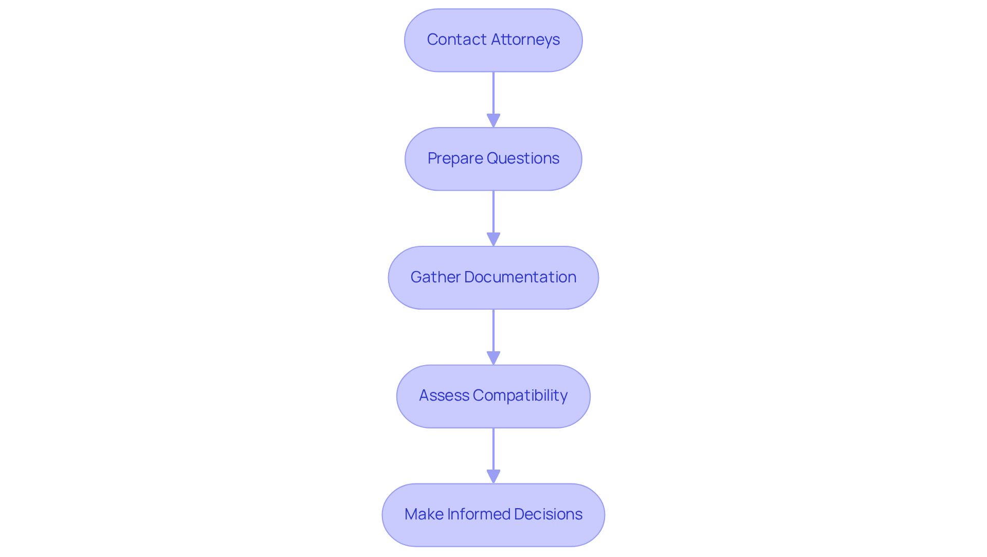 Each box represents a step in the process of meeting with attorneys. Follow the arrows to see how to move from one step to the next, ensuring you prepare effectively for your consultations.