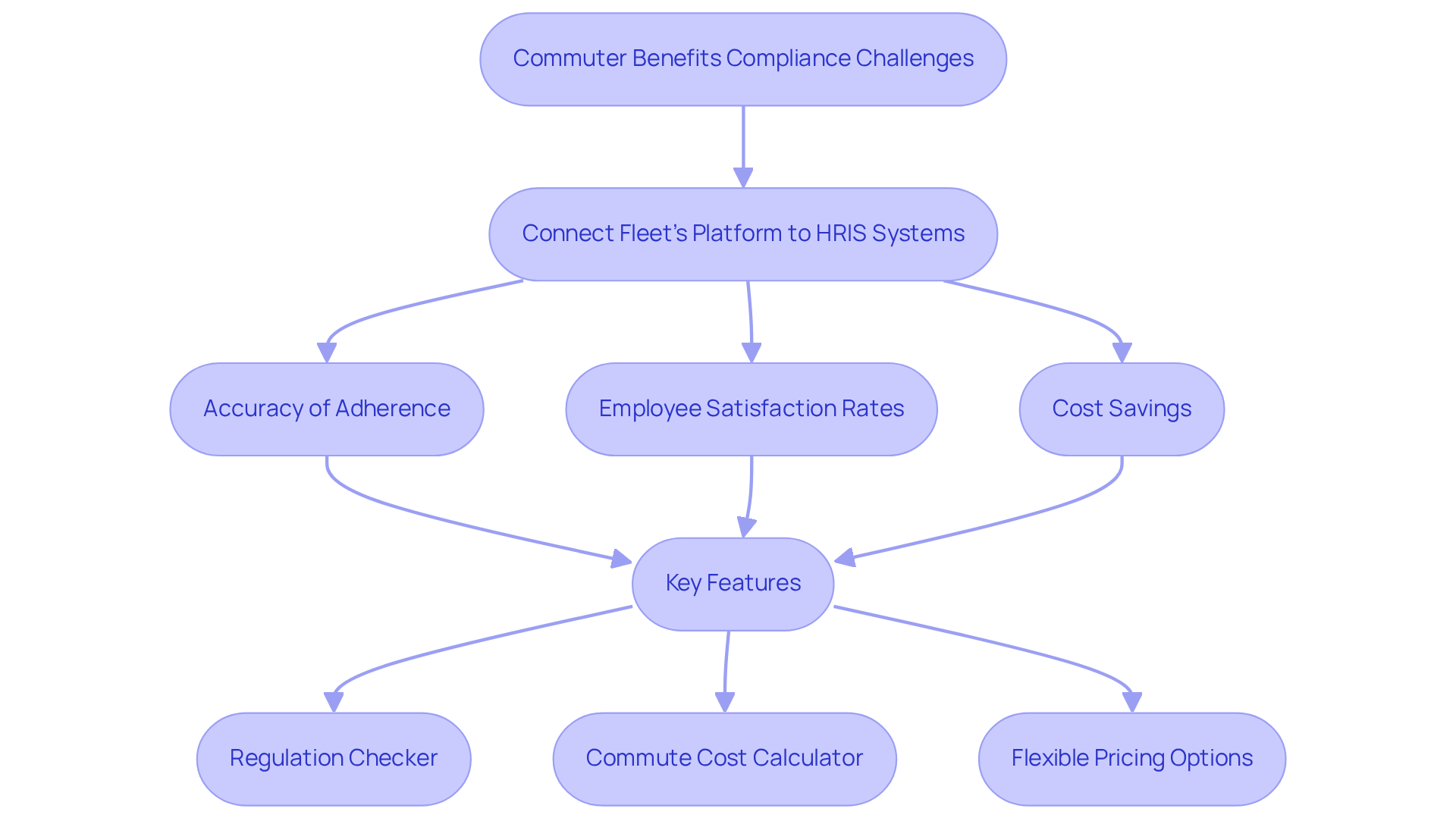 This flowchart illustrates the steps and components involved in managing commuter benefits compliance. Start with the challenges, then see how Fleet's platform connects with HRIS systems, leading to key metrics and features that help ensure compliance and enhance employee satisfaction.