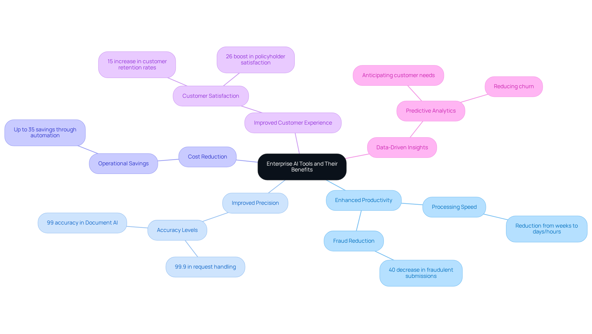 The center represents the main theme of enterprise AI tools. Each branch highlights a specific benefit, with further details illustrating how AI impacts each area — follow the branches to discover the advantages!
