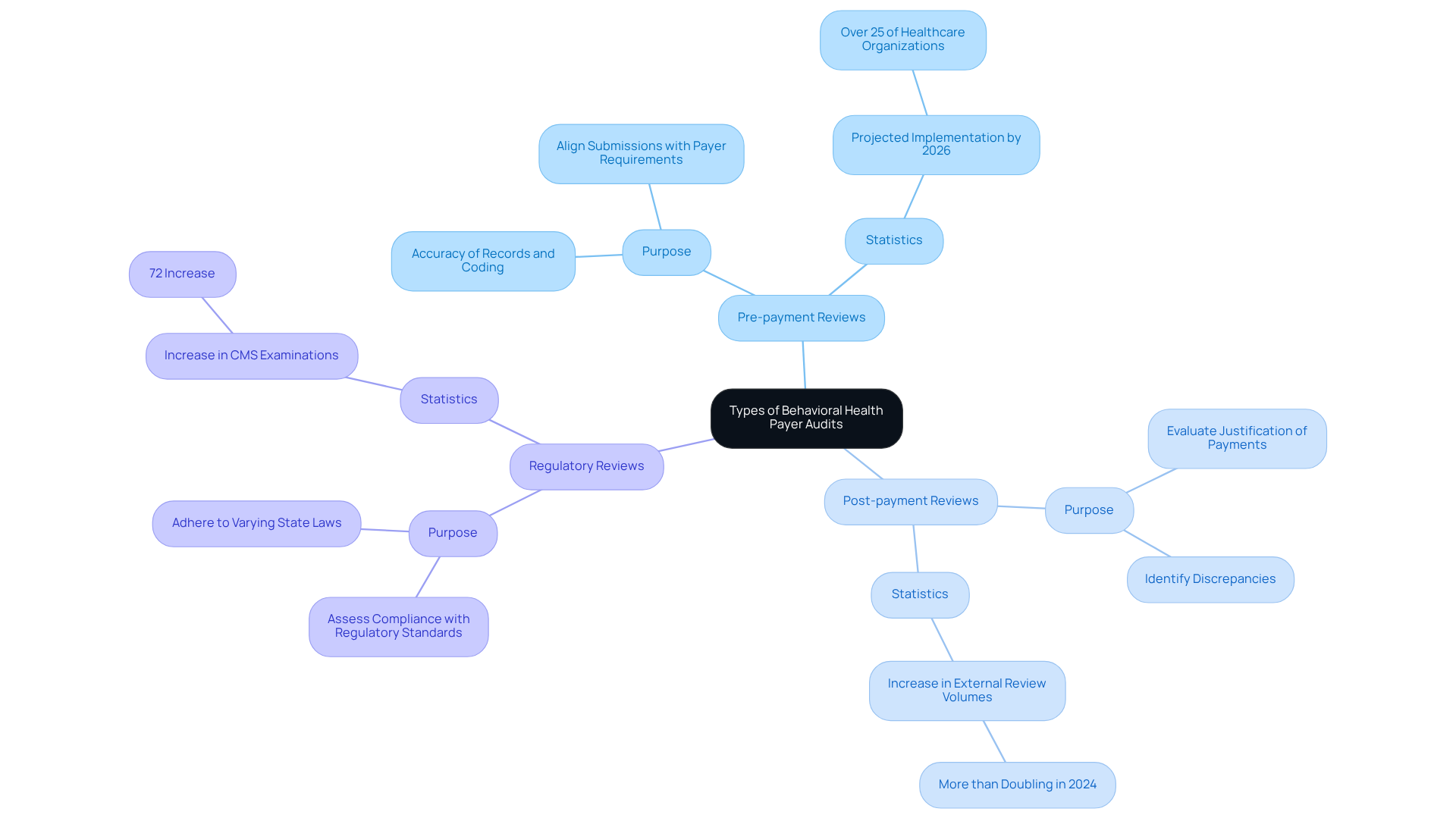 The central node represents the overall topic, while the branches show the different types of audits. Each branch contains details about its purpose and significance, helping you understand how they contribute to audit readiness.