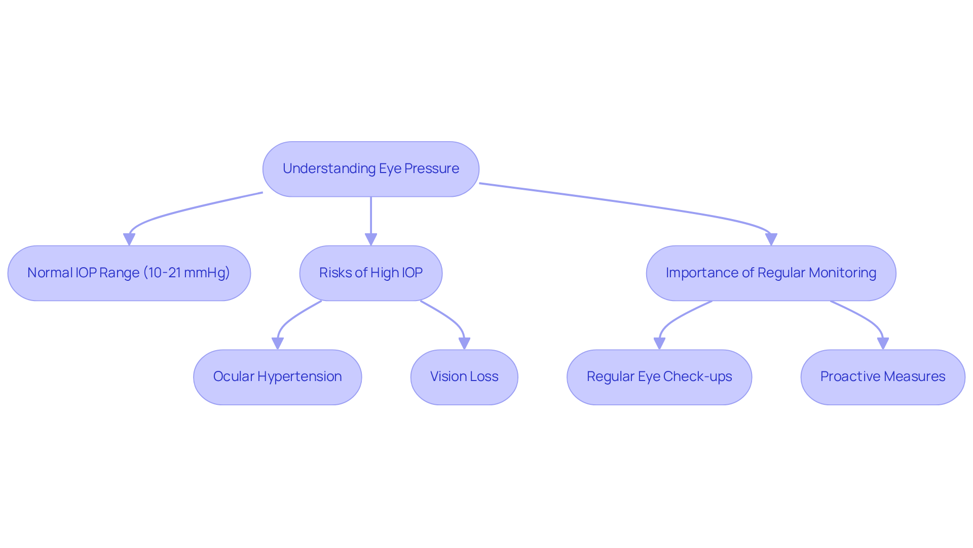 This flowchart guides you through the key points about eye pressure. Start at the top to learn what eye pressure is, then follow the arrows to see the normal range, the risks of high pressure, and why regular monitoring is crucial for maintaining good eye health.