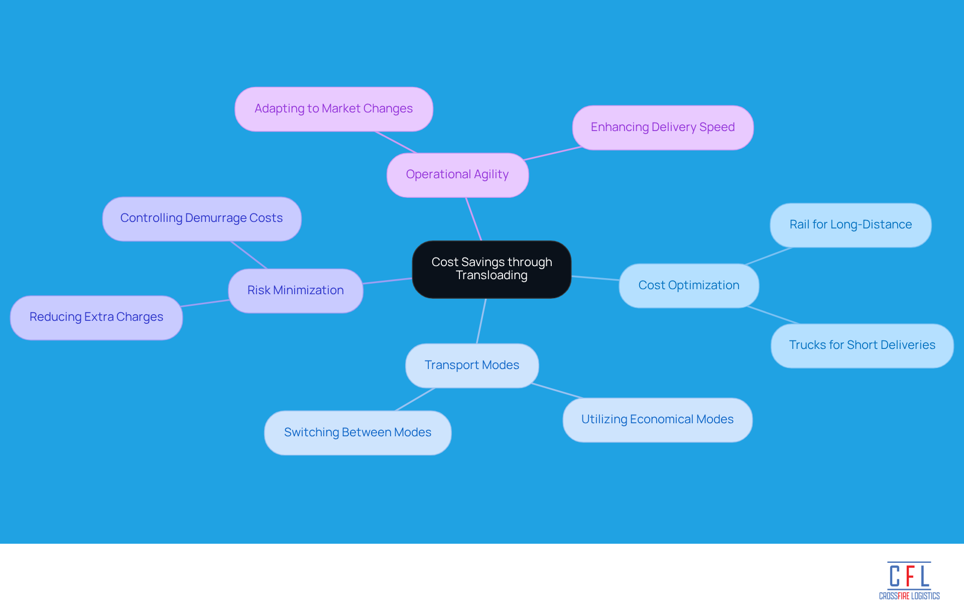 The central idea is transloading for cost savings. Each branch shows a different aspect of how transloading helps reduce expenses, from choosing transport modes to minimizing risks and enhancing operational flexibility.