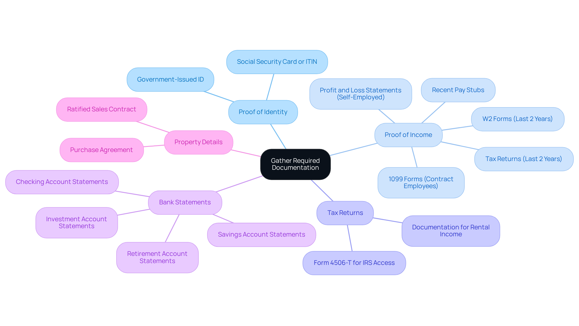 Start at the center with the main task of gathering documents, then follow the branches to see each type of document you need. Each branch represents a different category, making it easy to understand what you need to prepare.