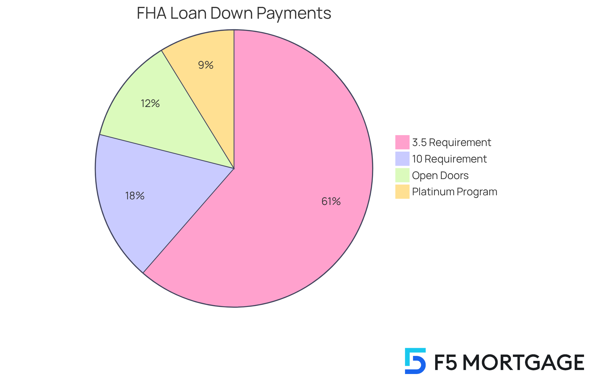 The chart segments show the required down payment percentages based on credit scores and assistance program contributions. The larger the slice, the more significant the requirement or assistance provided.