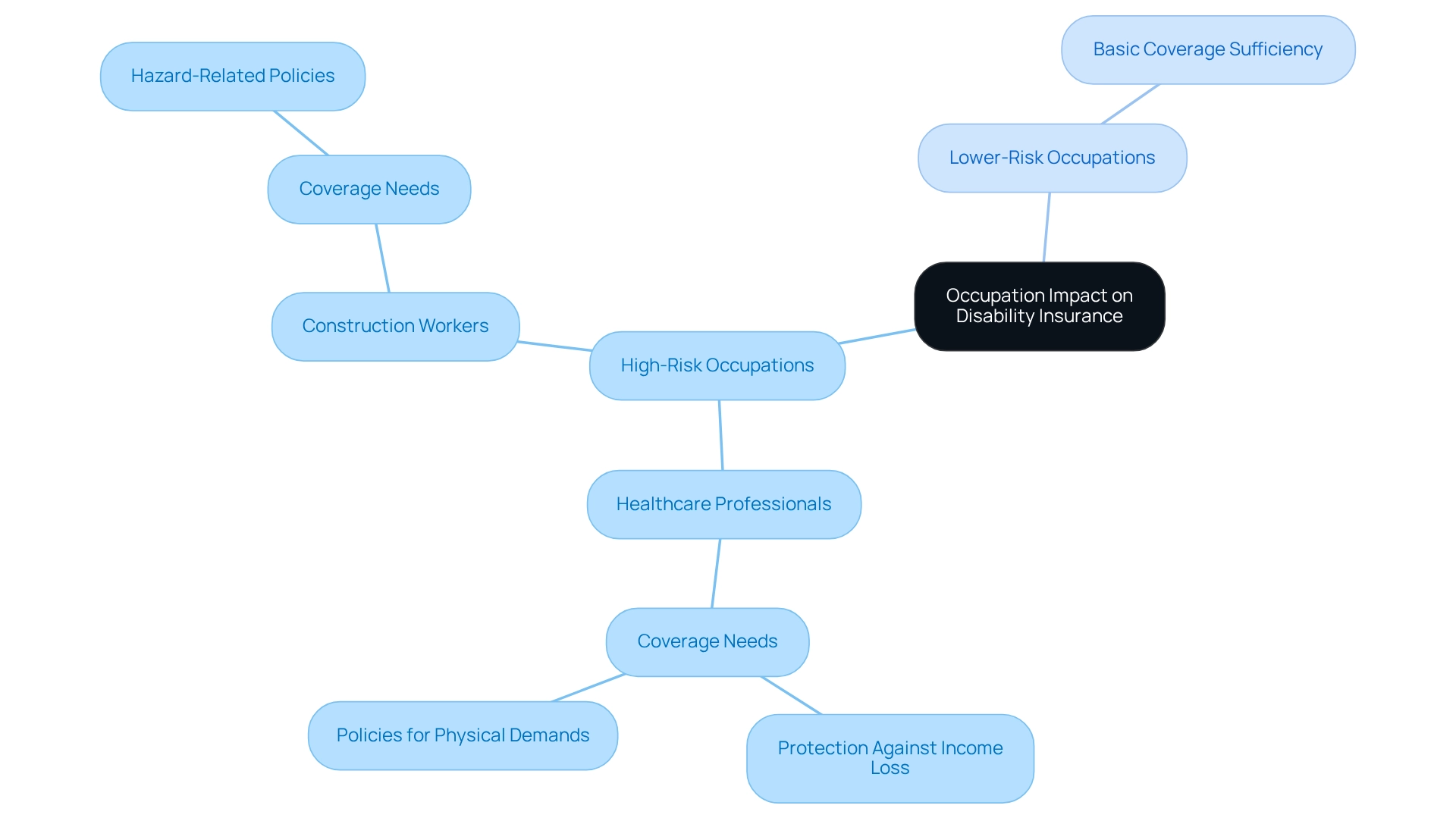 The central idea is job type influencing insurance choices. Branches represent categories of occupations and their specific insurance needs — the more detailed the sub-branches, the deeper the complexity of coverage required.