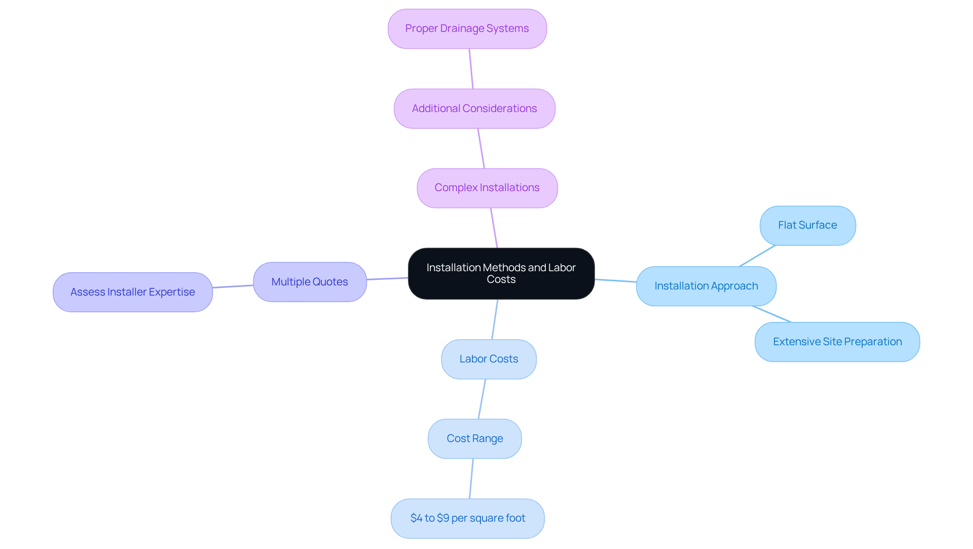 The central node represents the main topic, while branches show different factors affecting installation costs. Each sub-branch provides specific details, helping homeowners understand what influences their budget.
