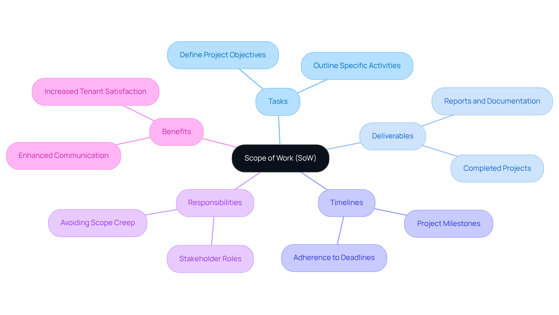 The central node represents the overall concept of Scope of Work. Each branch shows a different aspect of the SoW, helping you see how tasks, timelines, and responsibilities connect to successful project management and stakeholder communication. The central node represents the overall concept of Scope of Work. Each branch shows a different aspect of the SoW, helping you see how tasks, timelines, and responsibilities connect to successful project management and stakeholder communication.