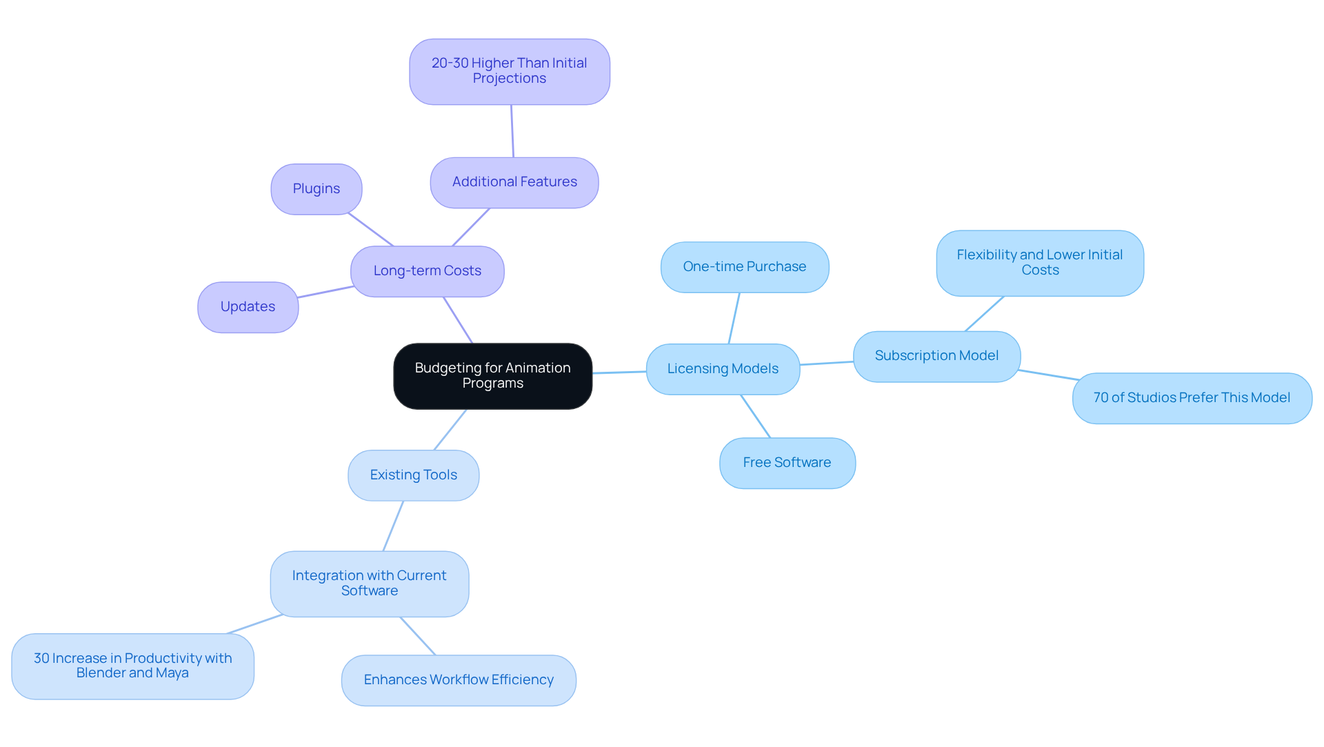 Start at the center with the main topic of budgeting, then explore each branch to see the key factors that influence your decision-making process. Each color represents a different category, helping you visualize how they connect. Start at the center with the main topic of budgeting, then explore each branch to see the key factors that influence your decision-making process. Each color represents a different category, helping you visualize how they connect.