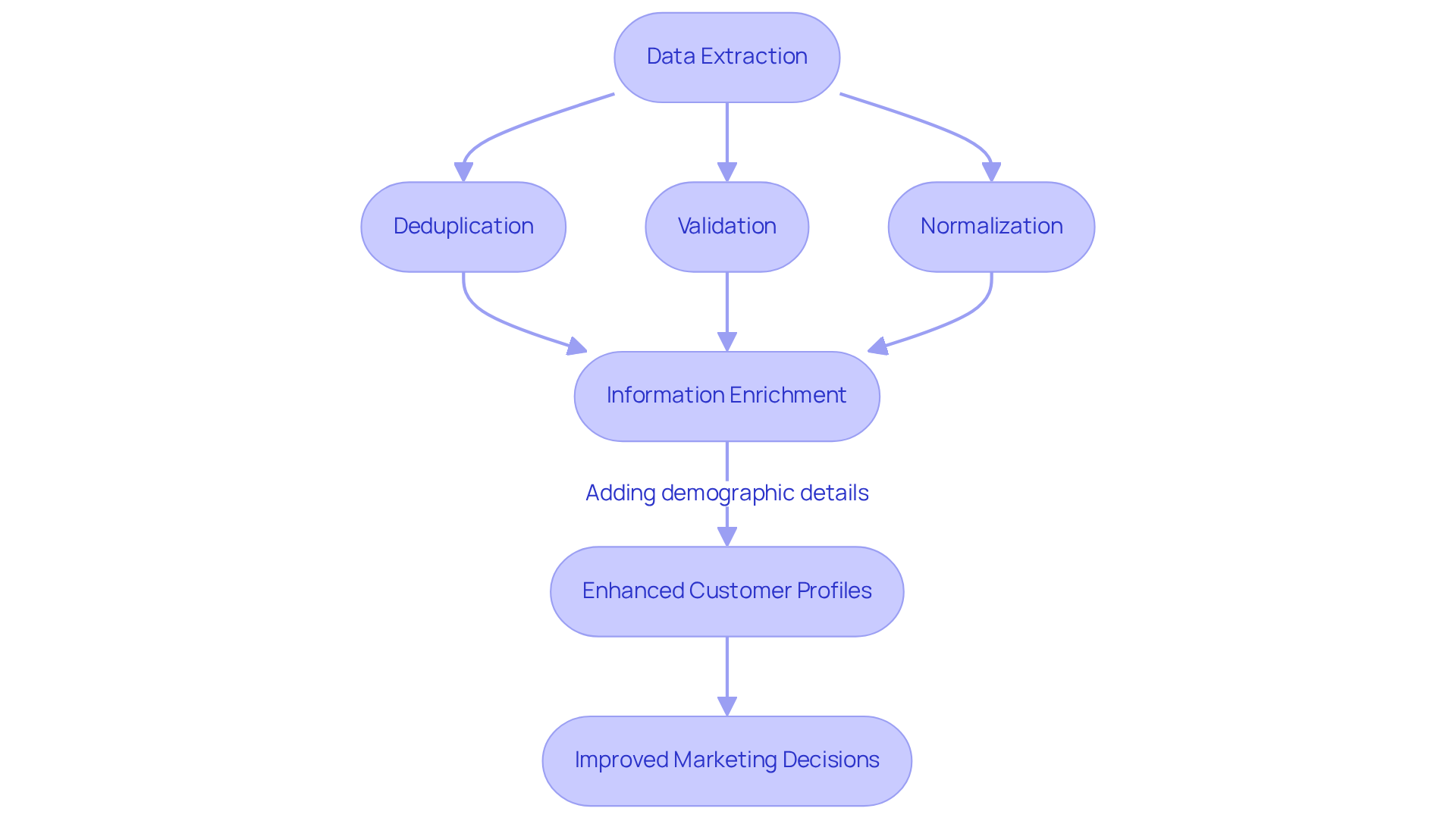 Follow the arrows to see how each step contributes to maintaining data quality. Starting from data extraction, each process helps ensure the information is accurate and useful for marketing efforts.