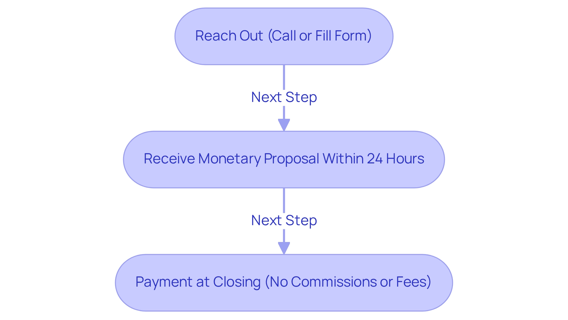 Follow the arrows from one step to the next. Each box shows what you need to do and what to expect at that stage — it's a clear guide to the process of getting a cash offer.