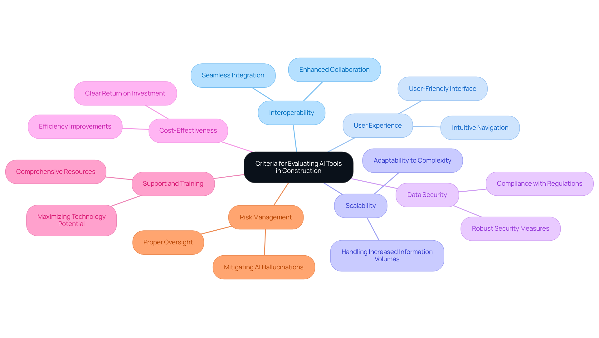 The central node represents the main topic, while each branch shows a key criterion for evaluating AI tools. Follow the branches to explore each criterion and its importance in the evaluation process.