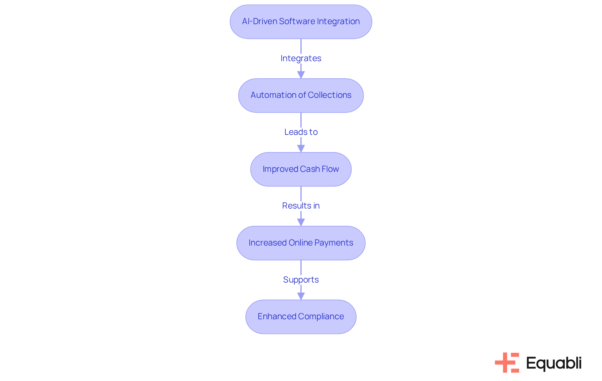 Each box represents a step in the process: starting with the integration of AI software, moving through automation and cash flow improvement, leading to increased online payments and compliance. Follow the arrows to see how each step builds on the previous one.