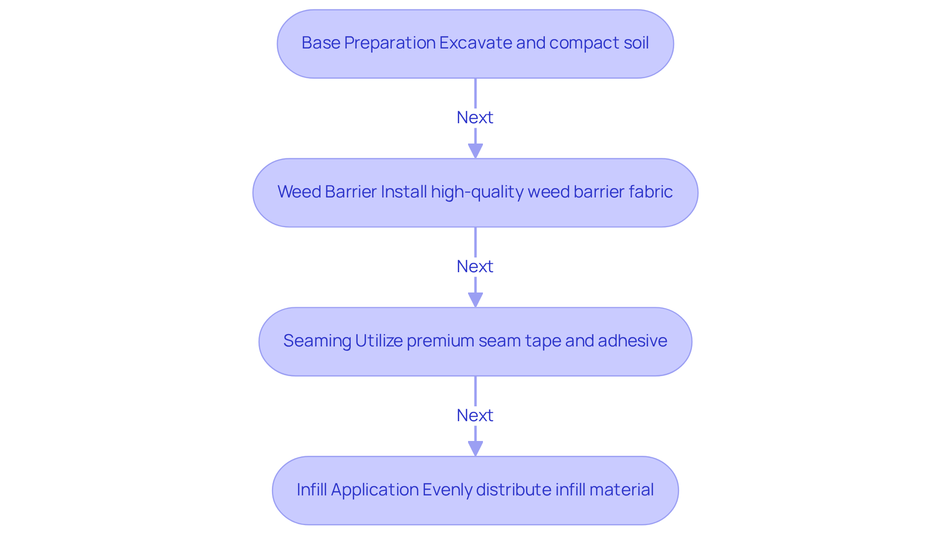 Follow the arrows to see the steps for installing artificial grass. Each box shows what you need to do at that stage, ensuring you don't miss any important details for a perfect lawn.