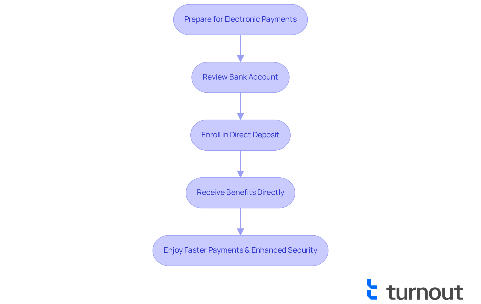 Follow the arrows from preparing for electronic payments to setting up direct deposit. Each box represents a step in the process, showing how to ensure you receive your benefits efficiently and securely.