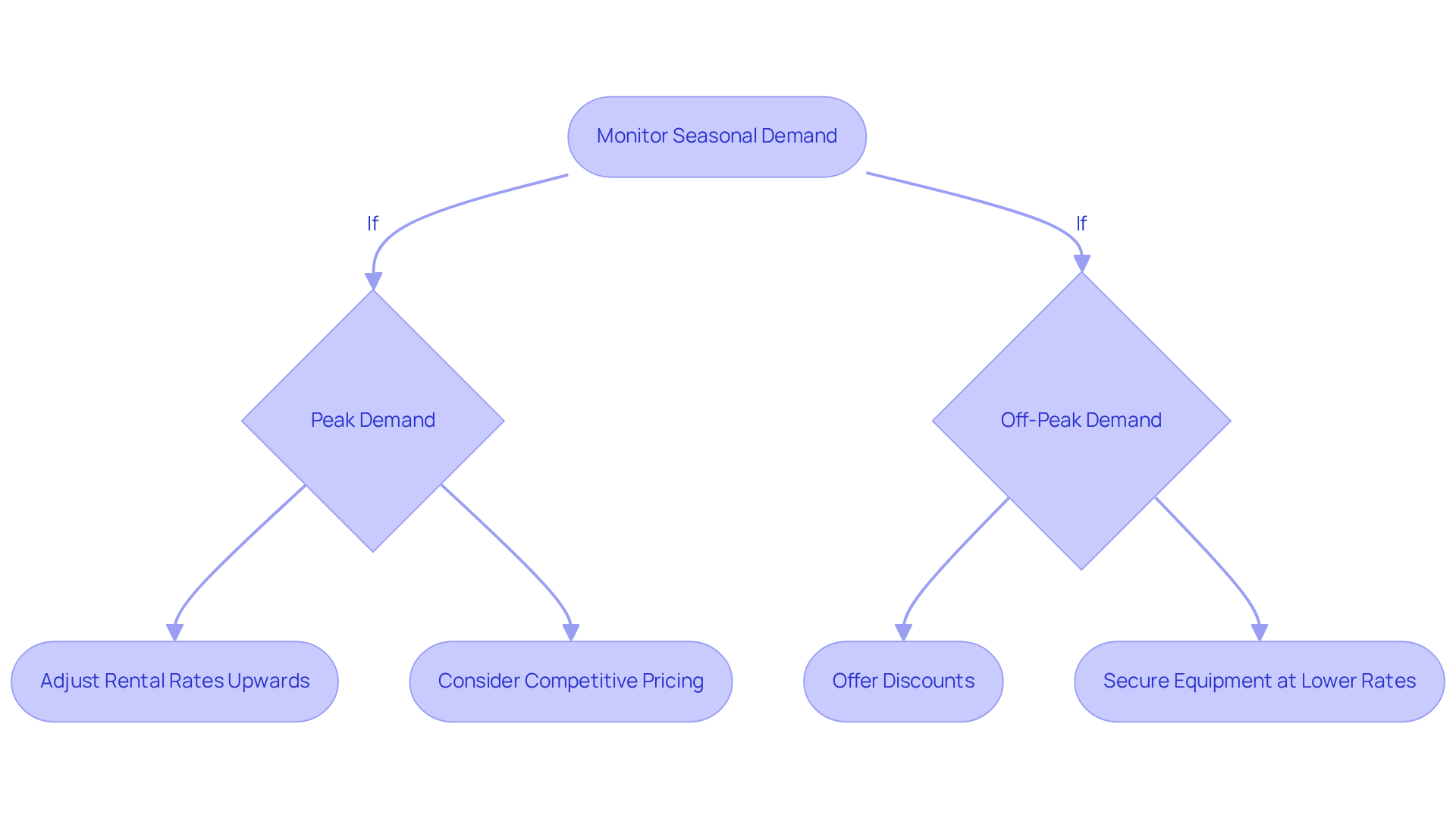 This flowchart guides project managers through the decision-making process based on seasonal demand. Start by monitoring demand, then follow the paths for peak or off-peak times to see what actions to take for optimizing rental rates.