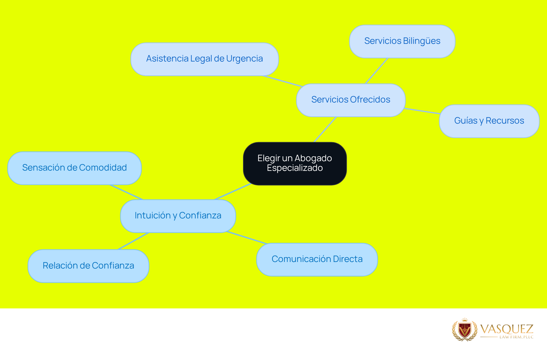 El nodo central representa el tema general, mientras que las ramas muestran las consideraciones clave y servicios que debe tener en cuenta al elegir un abogado. Cada color y rama te ayudará a visualizar las diferentes áreas de enfoque.