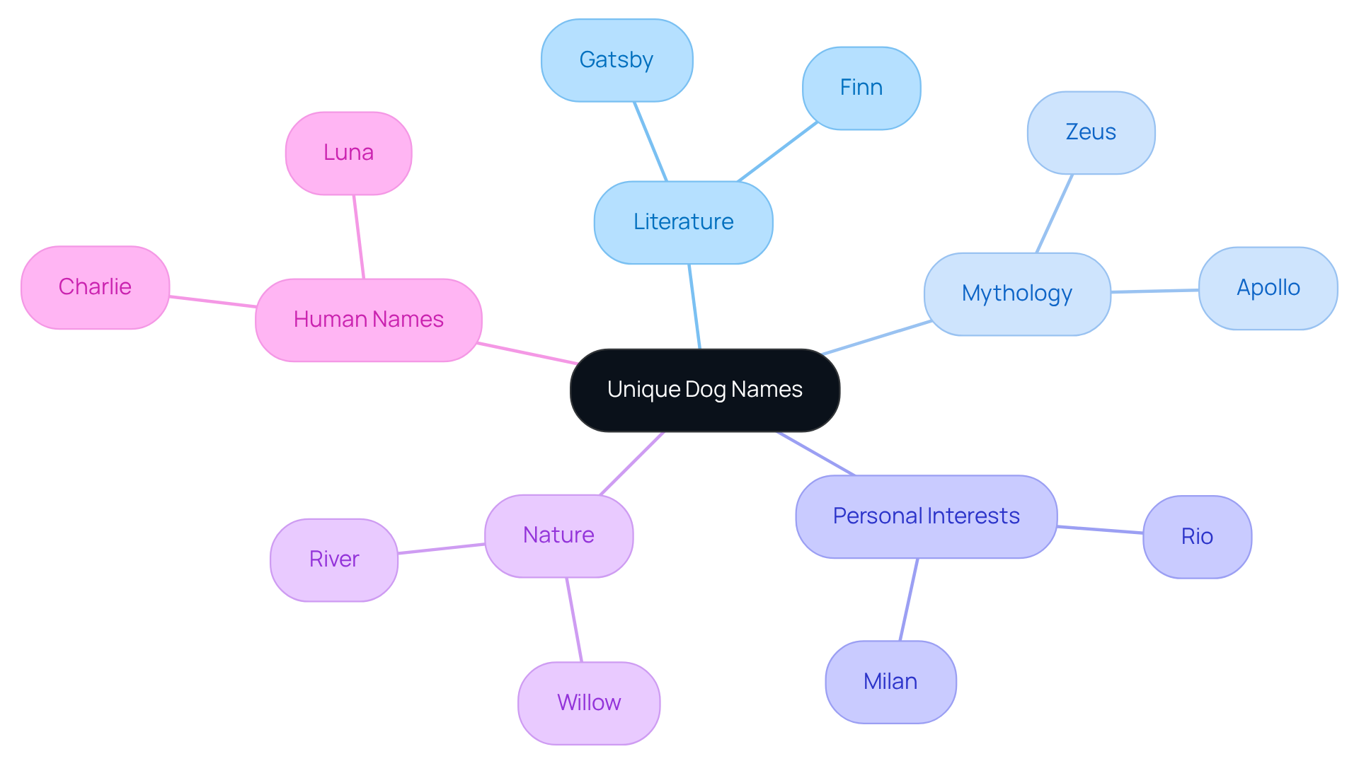 Start with the main idea in the center, then follow the branches to explore different categories of inspiration for naming your dog, complete with examples that bring each theme to life. Start with the main idea in the center, then follow the branches to explore different categories of inspiration for naming your dog, complete with examples that bring each theme to life.