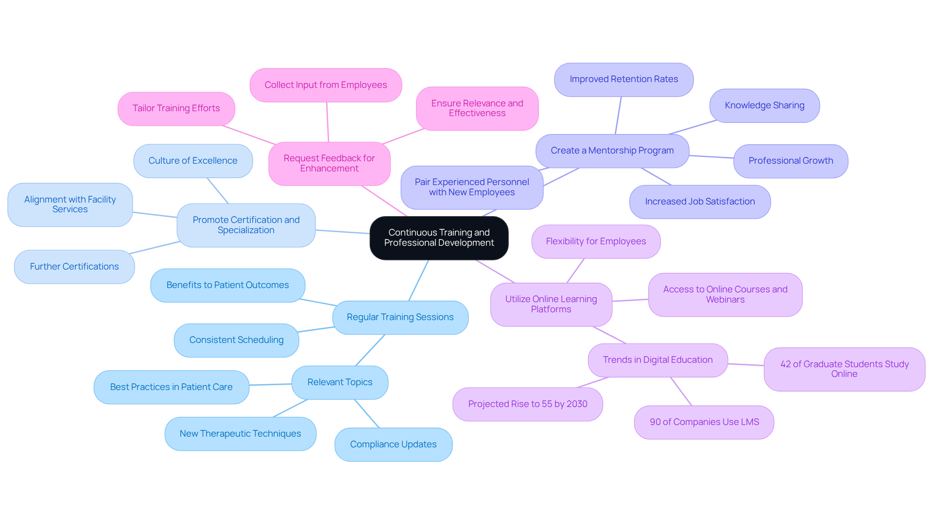 The central node represents the main focus on training and development, while the branches show different strategies. Each sub-branch provides more details about how to implement these strategies effectively.