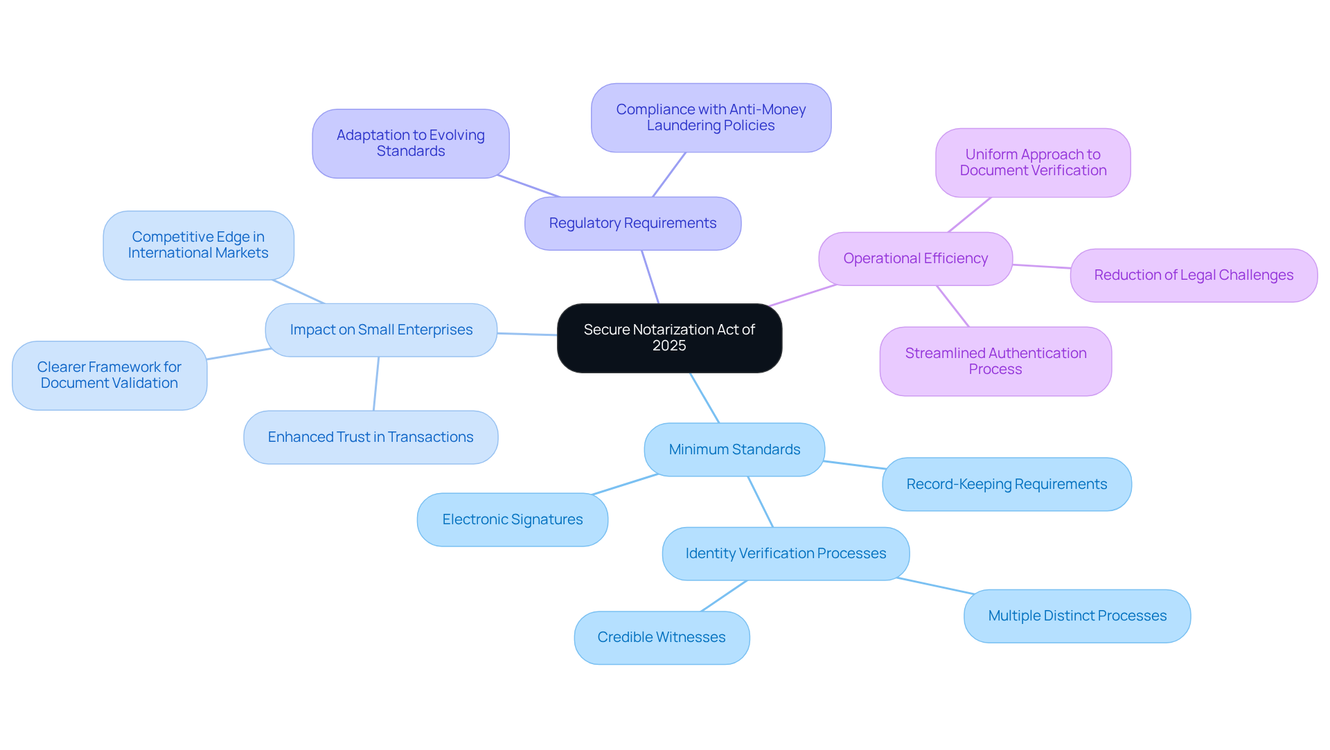 The central node represents the main act, while the branches illustrate its major impacts and details. Each color-coded section helps you quickly identify related topics, making it easy to see how everything connects. The central node represents the main act, while the branches illustrate its major impacts and details. Each color-coded section helps you quickly identify related topics, making it easy to see how everything connects.