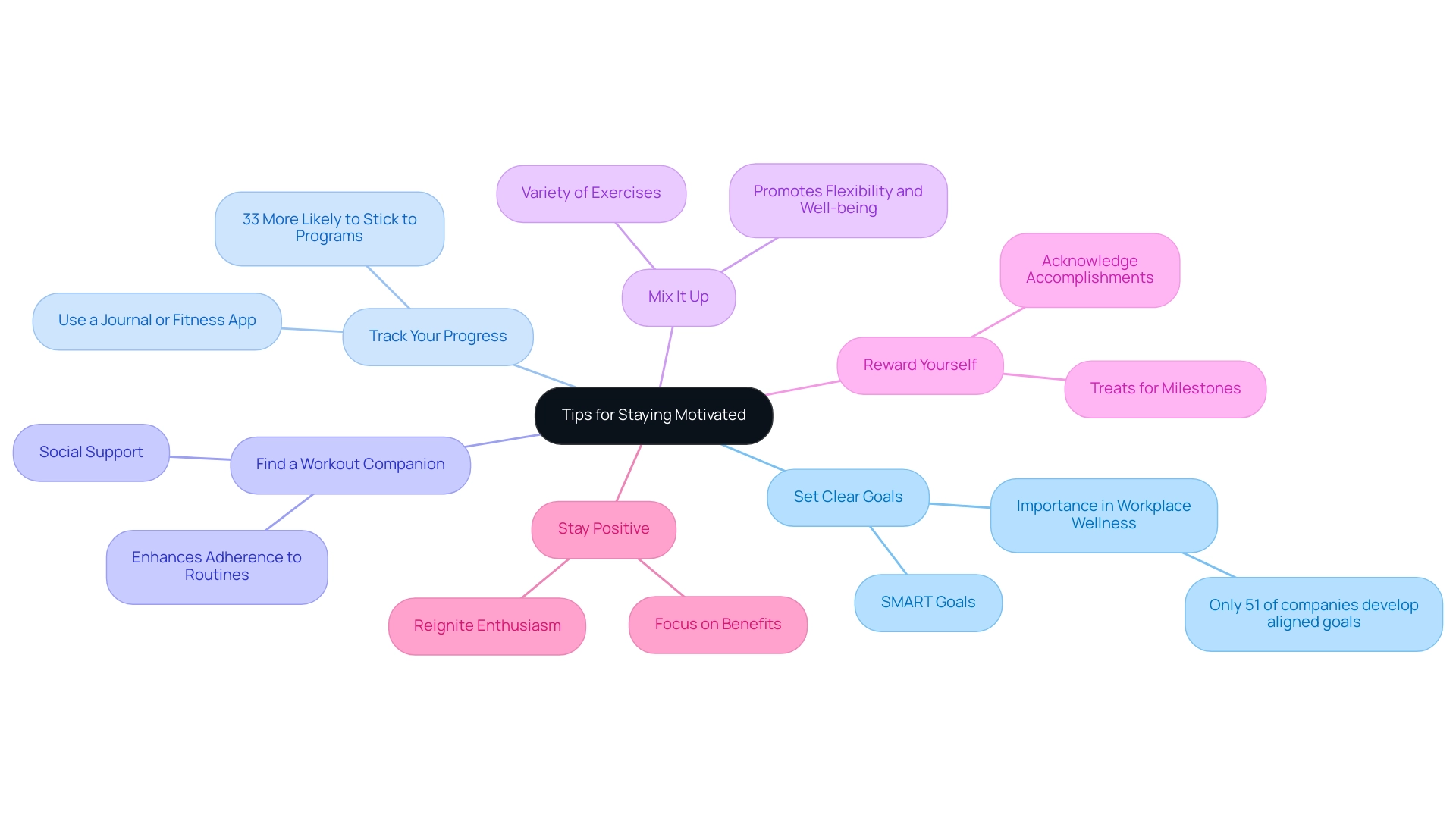 Each branch represents a motivational strategy, with sub-branches providing additional details or benefits associated with each strategy.