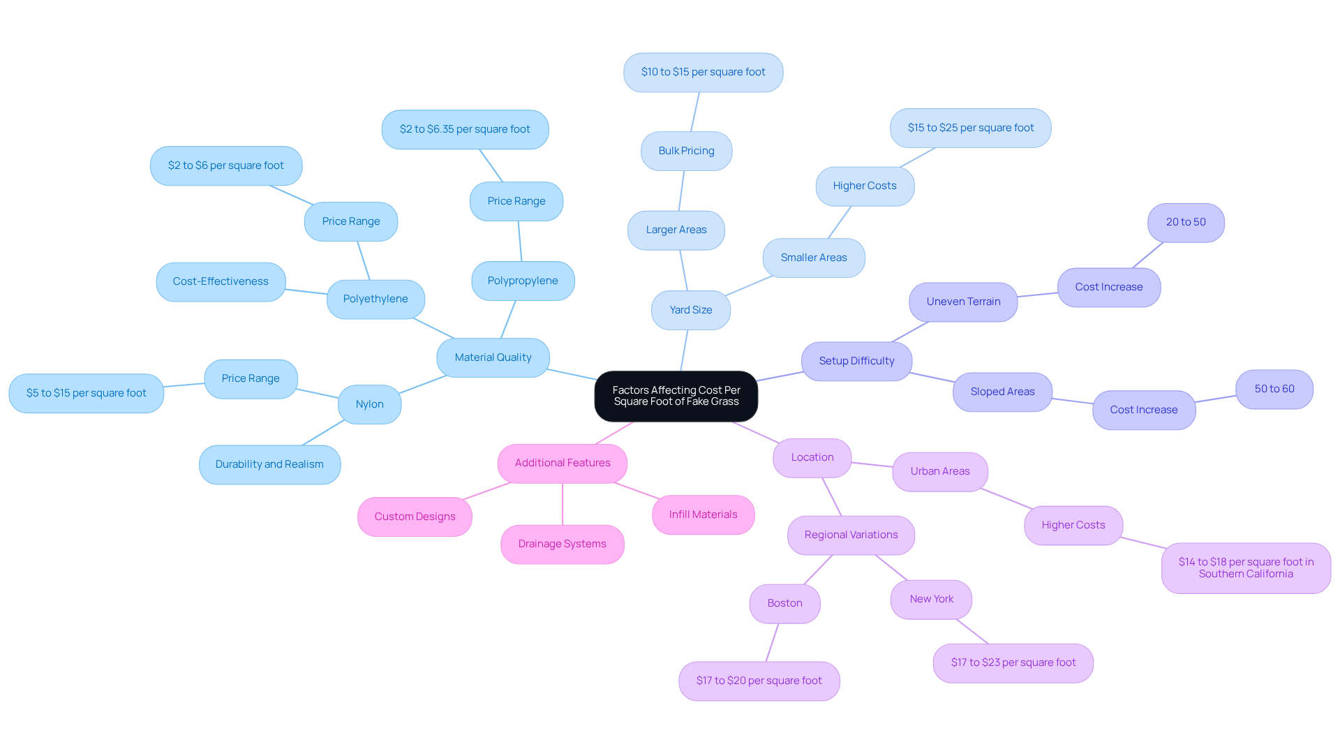 This mindmap shows the main factors that affect the cost of installing fake grass. Each branch represents a different factor, and the sub-branches provide more details about how they influence pricing. Follow the branches to see how each aspect contributes to the overall cost. This mindmap shows the main factors that affect the cost of installing fake grass. Each branch represents a different factor, and the sub-branches provide more details about how they influence pricing. Follow the branches to see how each aspect contributes to the overall cost.