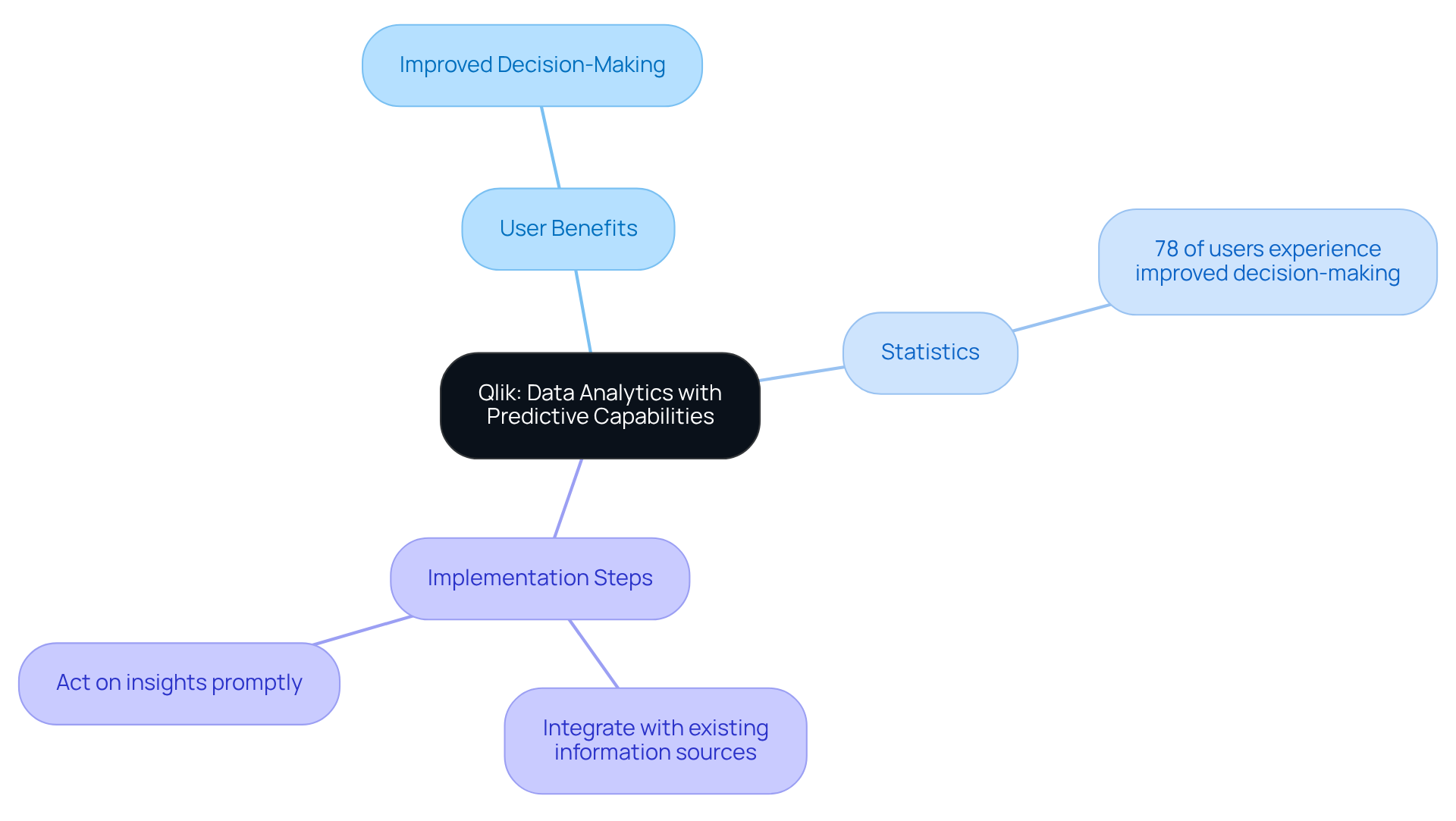 The center shows Qlik's capabilities, with branches detailing user benefits, key statistics, and steps for implementation. Follow the branches to understand how Qlik can enhance decision-making for small tech firms. The center shows Qlik's capabilities, with branches detailing user benefits, key statistics, and steps for implementation. Follow the branches to understand how Qlik can enhance decision-making for small tech firms.