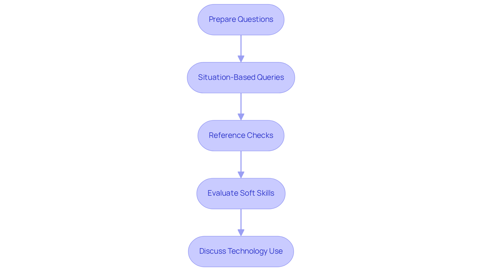 Each box represents a step in the interview process. Follow the arrows to see how to effectively assess candidates, starting from preparation and moving through to evaluation. Each box represents a step in the interview process. Follow the arrows to see how to effectively assess candidates, starting from preparation and moving through to evaluation.