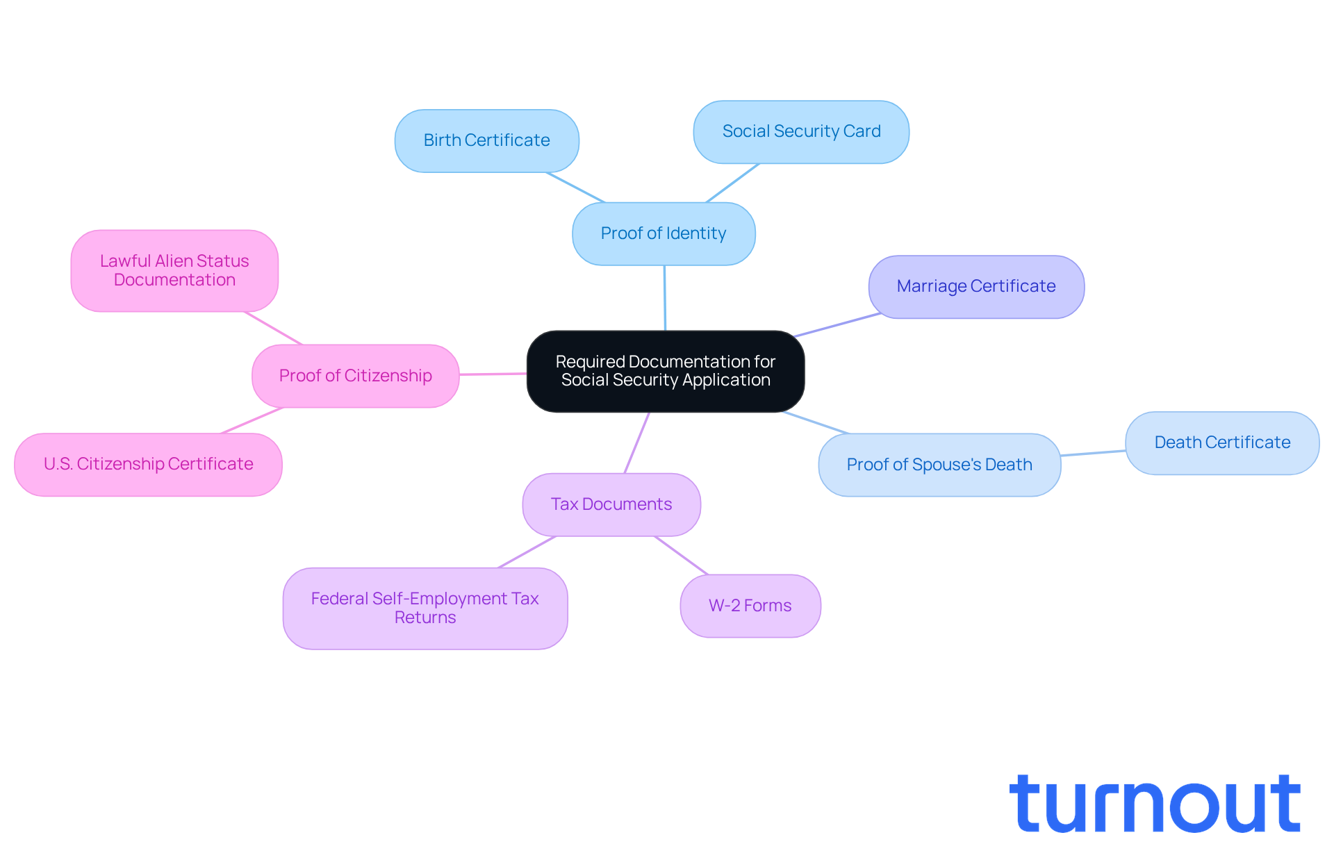 The center shows the main topic of required documents. Each branch represents a category of documents needed, with specific examples listed underneath. This helps you visualize what you need to gather for your application. The center shows the main topic of required documents. Each branch represents a category of documents needed, with specific examples listed underneath. This helps you visualize what you need to gather for your application.