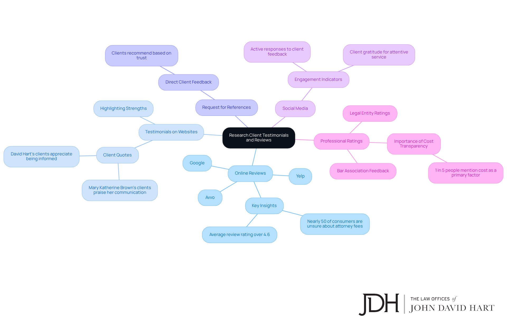 The central node represents the main topic, while the branches show different ways to gather information about attorneys. Each branch can lead to specific examples or insights, helping you understand the importance of each method.