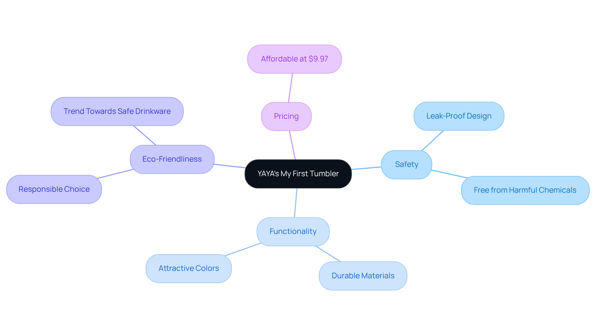 This mindmap shows the main features of YAYA's My First Tumbler. Start at the center with the tumbler, then explore its safety, functionality, eco-friendliness, and pricing. Each branch highlights important aspects that make this tumbler a great choice for parents.