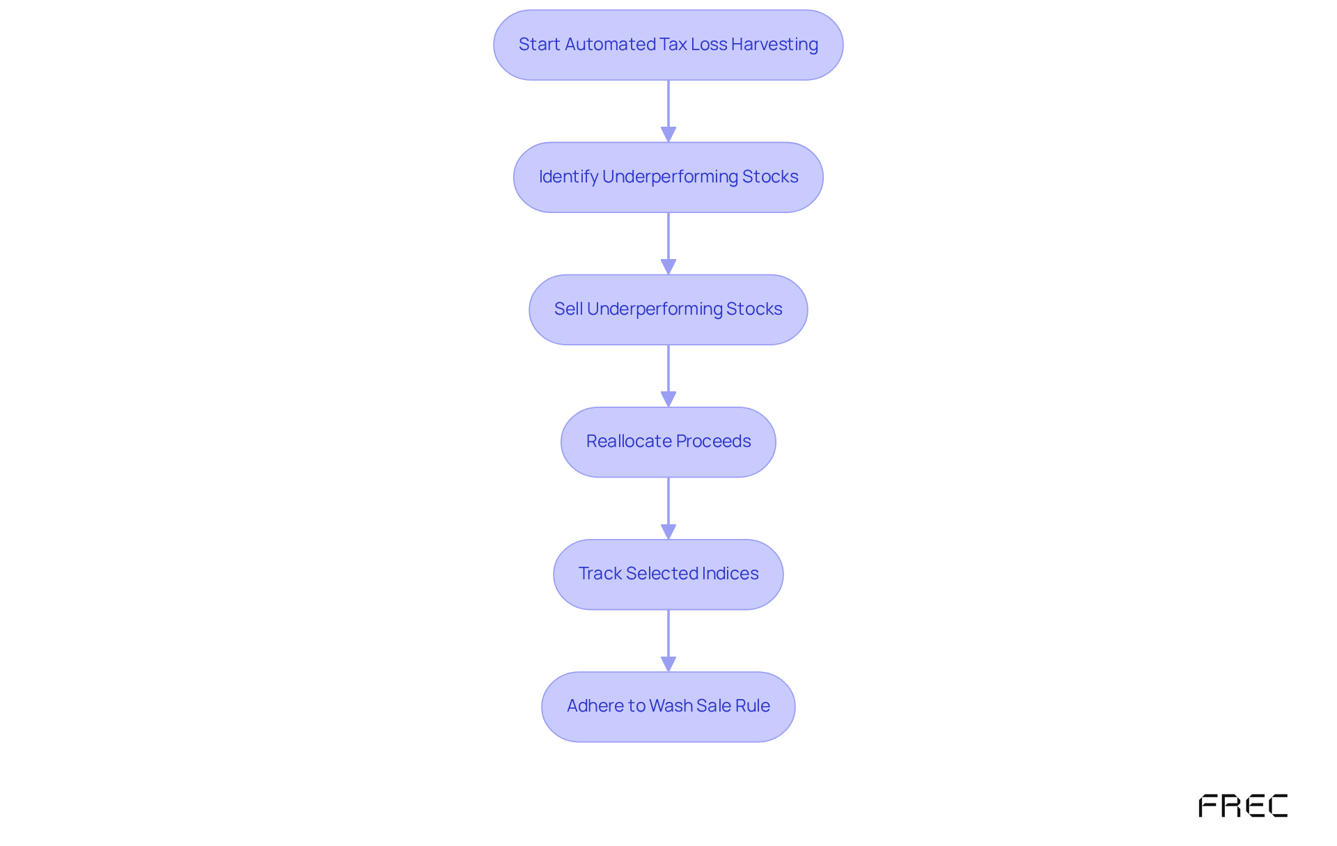 This flowchart shows the steps you need to take for automated tax loss harvesting. Follow the arrows from one step to the next to see how to effectively manage your investments and minimize losses.