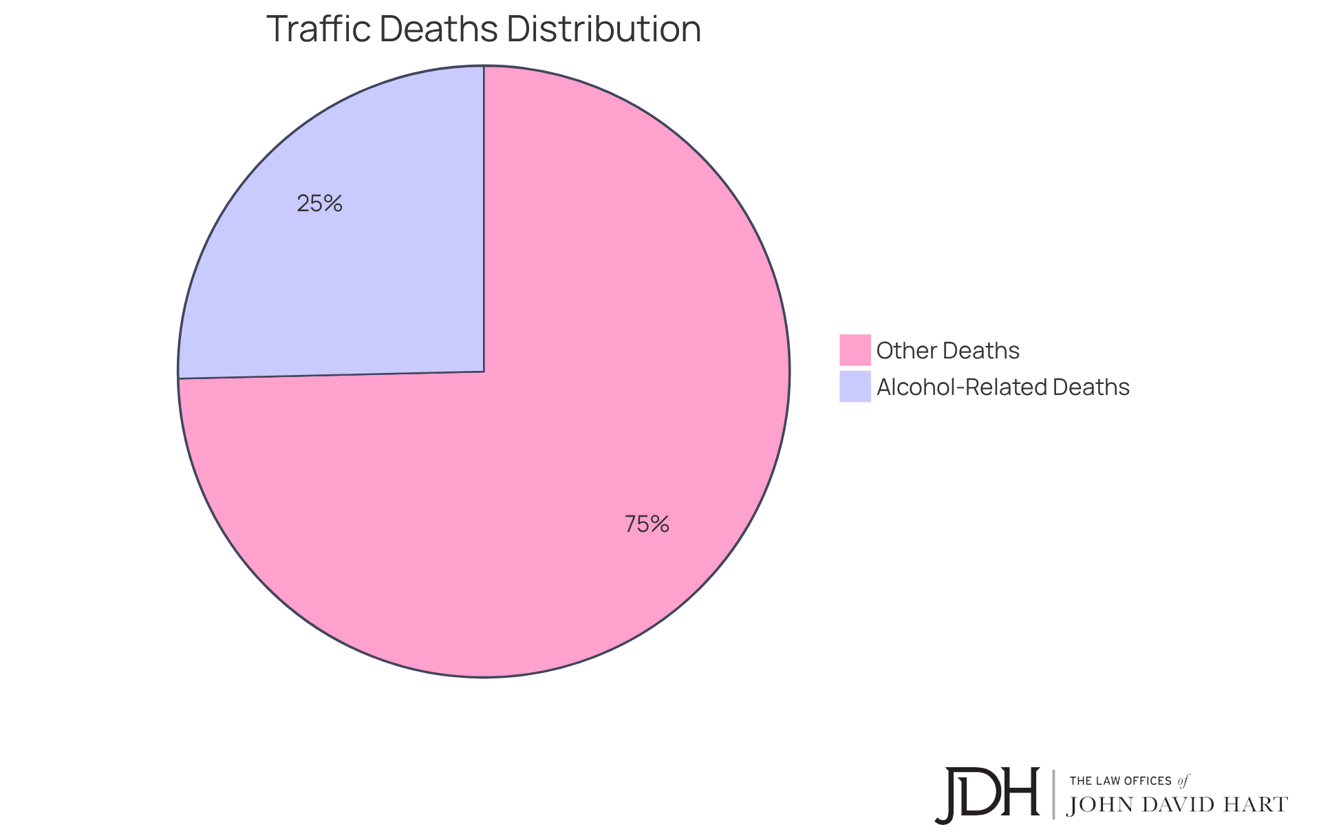 This chart shows how many traffic deaths were caused by alcohol-impaired drivers compared to all traffic deaths. The red slice represents the tragic losses due to alcohol, while the gray slice shows the rest of the traffic fatalities. This chart shows how many traffic deaths were caused by alcohol-impaired drivers compared to all traffic deaths. The red slice represents the tragic losses due to alcohol, while the gray slice shows the rest of the traffic fatalities.