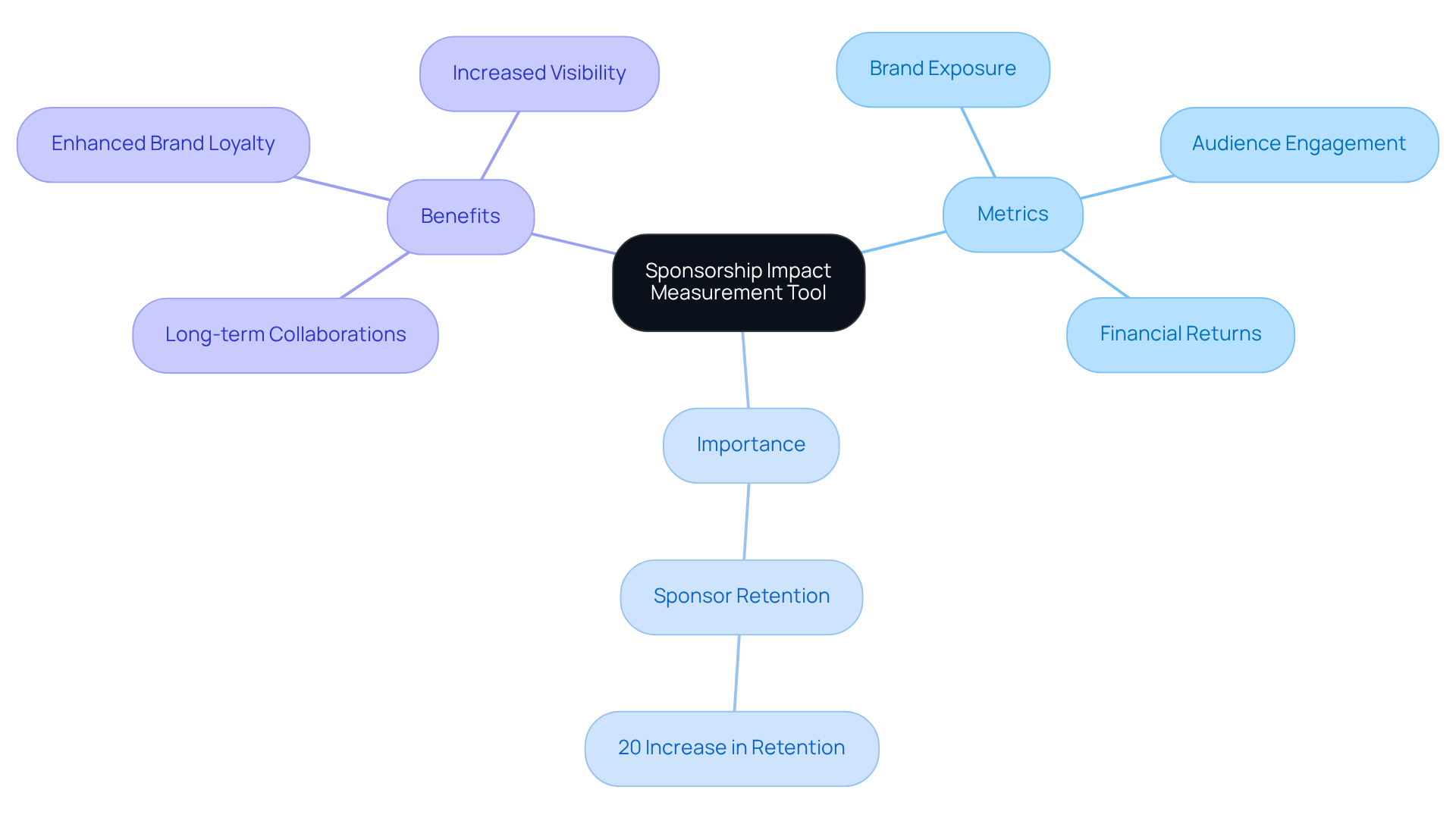 The center represents the main tool, while the branches show different metrics and their importance. Each color-coded branch helps you see how these elements connect to the overall goal of enhancing sponsorship effectiveness.