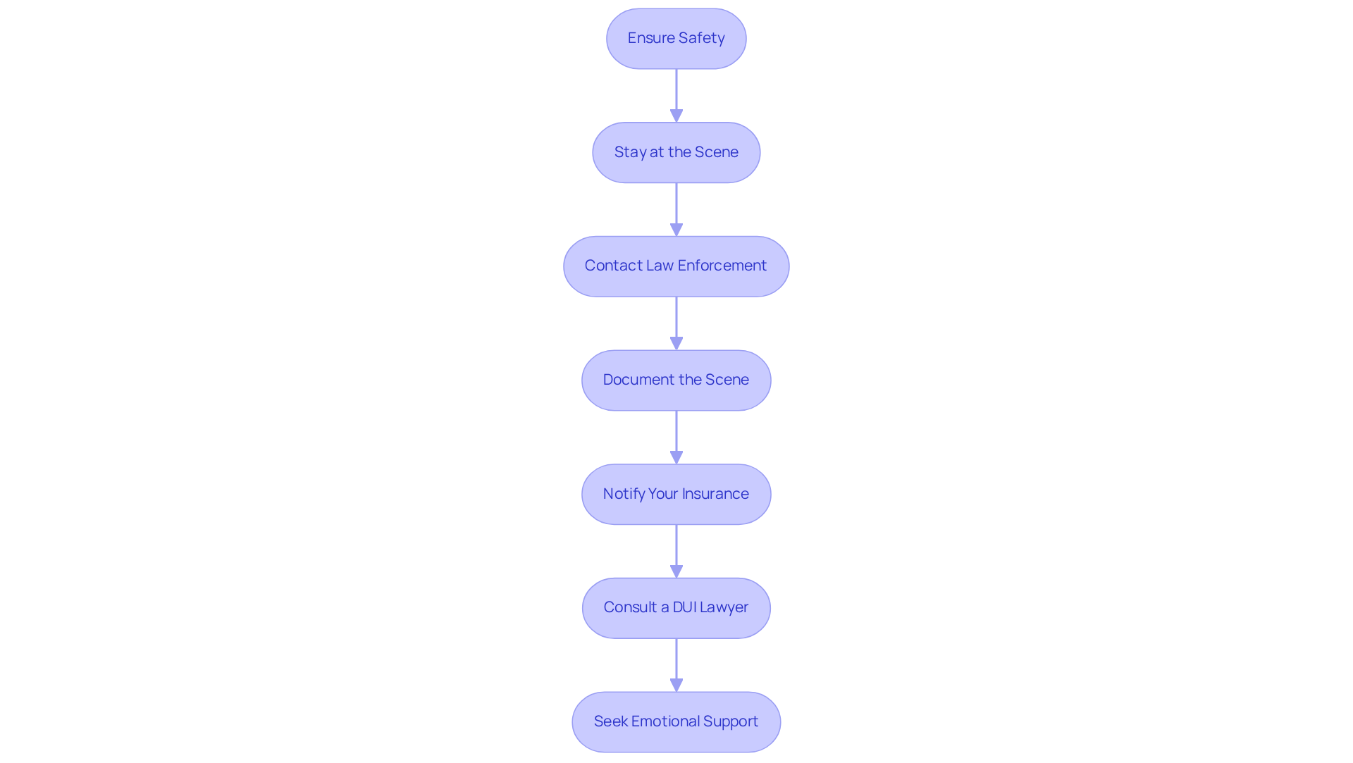 Each box in the flowchart represents a crucial step to follow after a DUI incident. Follow the arrows to see the order in which you should take these actions, ensuring you don't miss any important steps. Each box in the flowchart represents a crucial step to follow after a DUI incident. Follow the arrows to see the order in which you should take these actions, ensuring you don't miss any important steps.