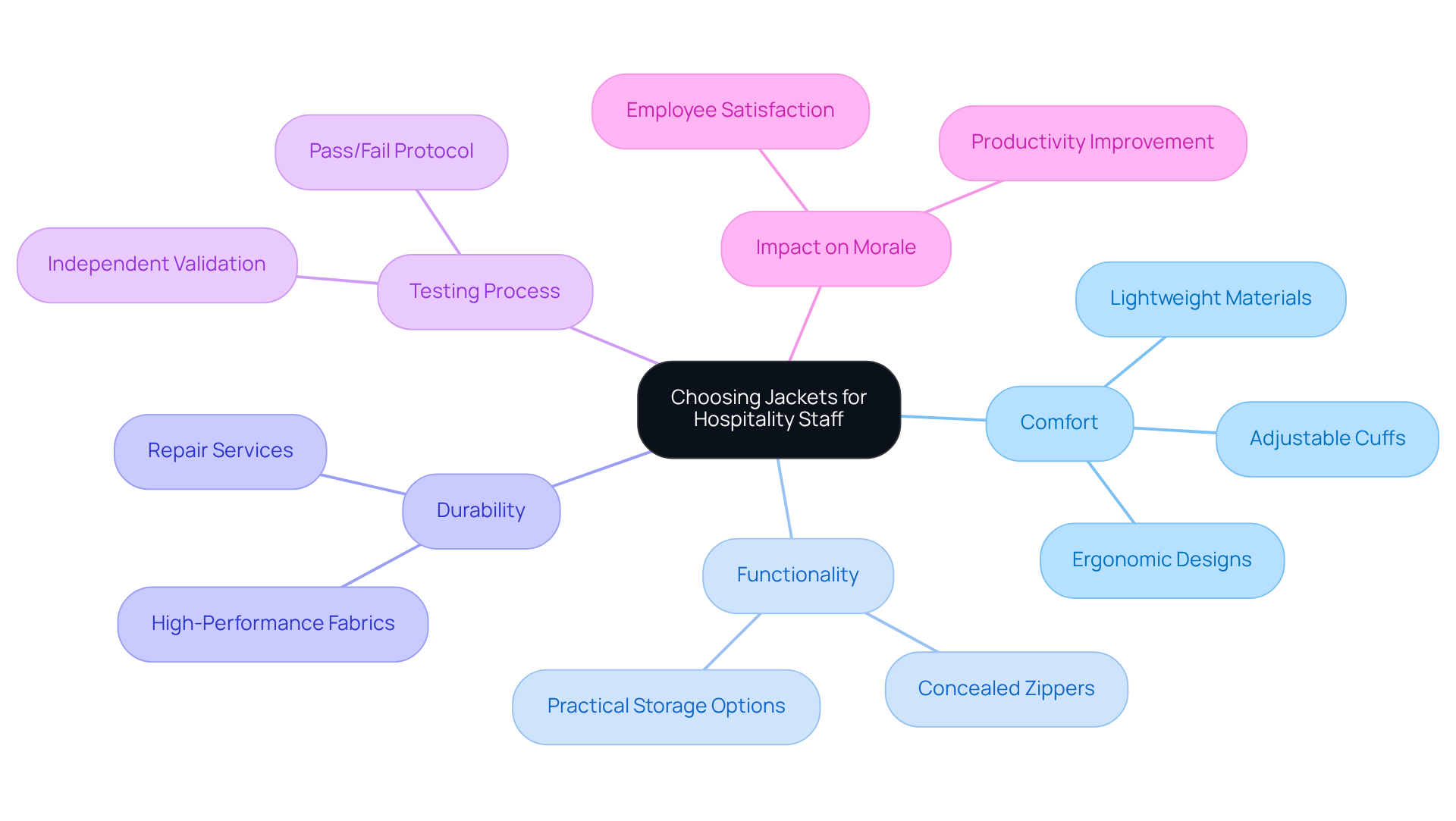 The central idea is about choosing the right jackets. Each branch represents a key factor to consider, and the sub-branches provide specific details or examples related to that factor.