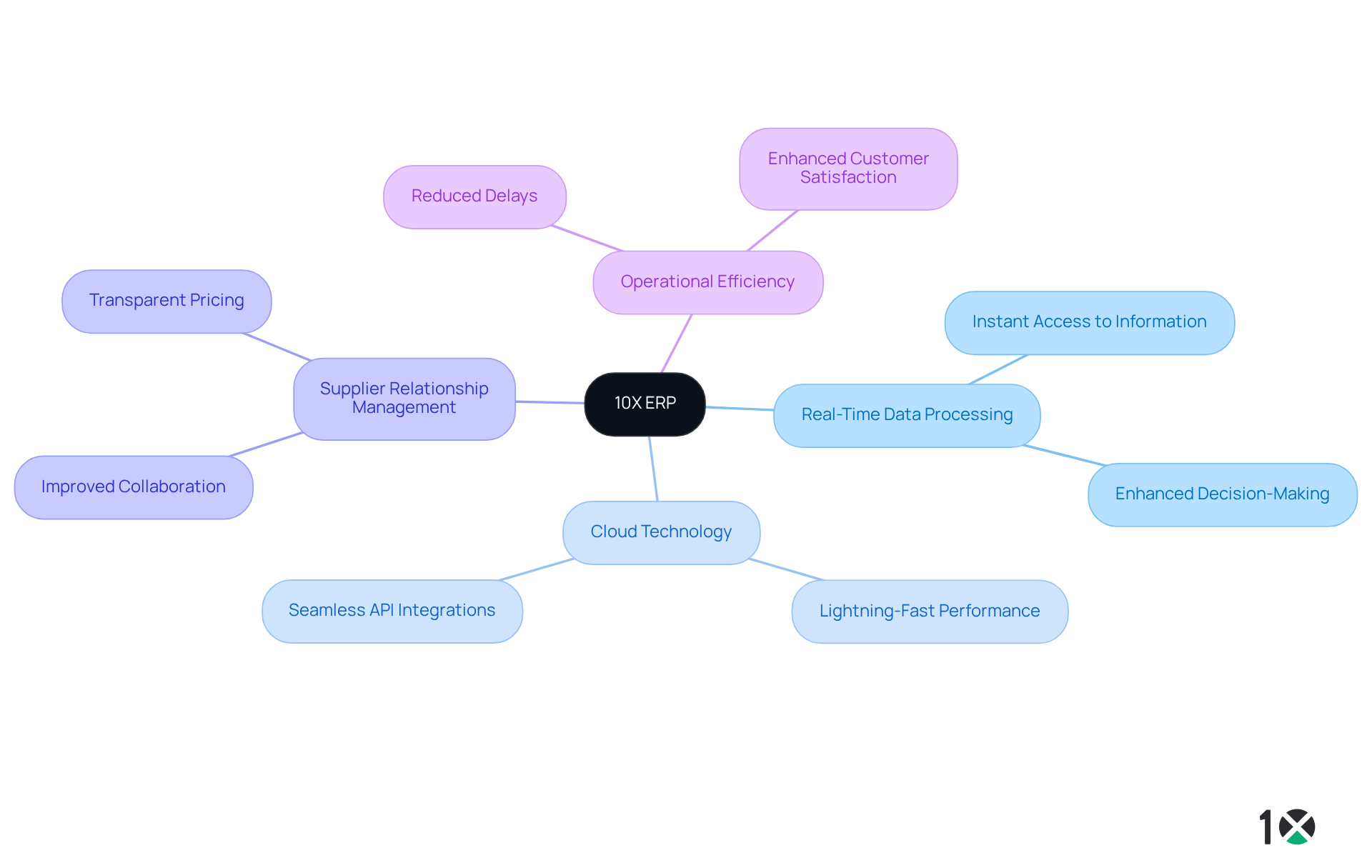 The central node represents the 10X ERP system, while the branches illustrate its key features and benefits. Each branch shows how these elements work together to improve collaboration and efficiency in distribution.