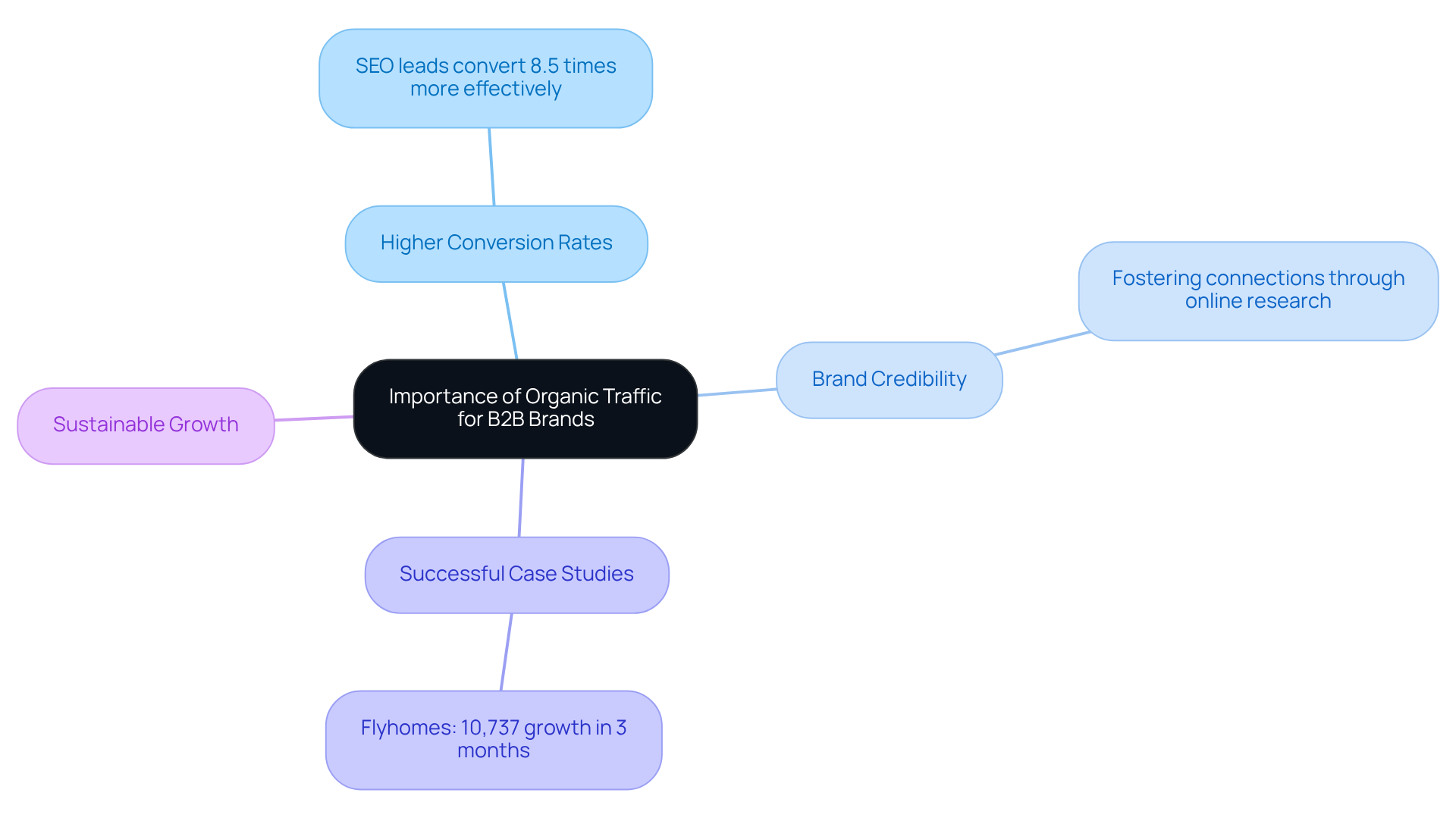 The central node represents the main topic, while branches show the key benefits and examples related to organic traffic. Each branch highlights a different aspect, making it easy to understand how they connect to the overall importance. The central node represents the main topic, while branches show the key benefits and examples related to organic traffic. Each branch highlights a different aspect, making it easy to understand how they connect to the overall importance.