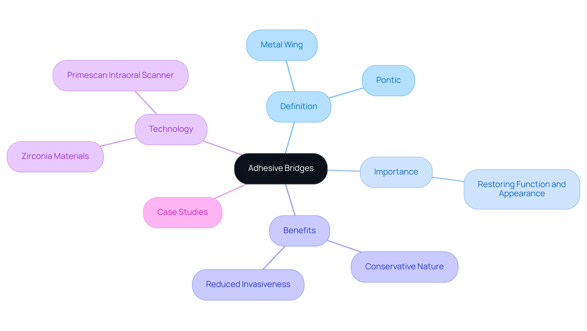 This mindmap illustrates the key aspects of adhesive bridges. Start at the center with the main topic, then explore each branch to learn about definitions, benefits, and the technology that makes these dental solutions effective. Each color-coded branch helps you see how everything connects, making it easier to understand the overall importance of adhesive bridges. This mindmap illustrates the key aspects of adhesive bridges. Start at the center with the main topic, then explore each branch to learn about definitions, benefits, and the technology that makes these dental solutions effective. Each color-coded branch helps you see how everything connects, making it easier to understand the overall importance of adhesive bridges.