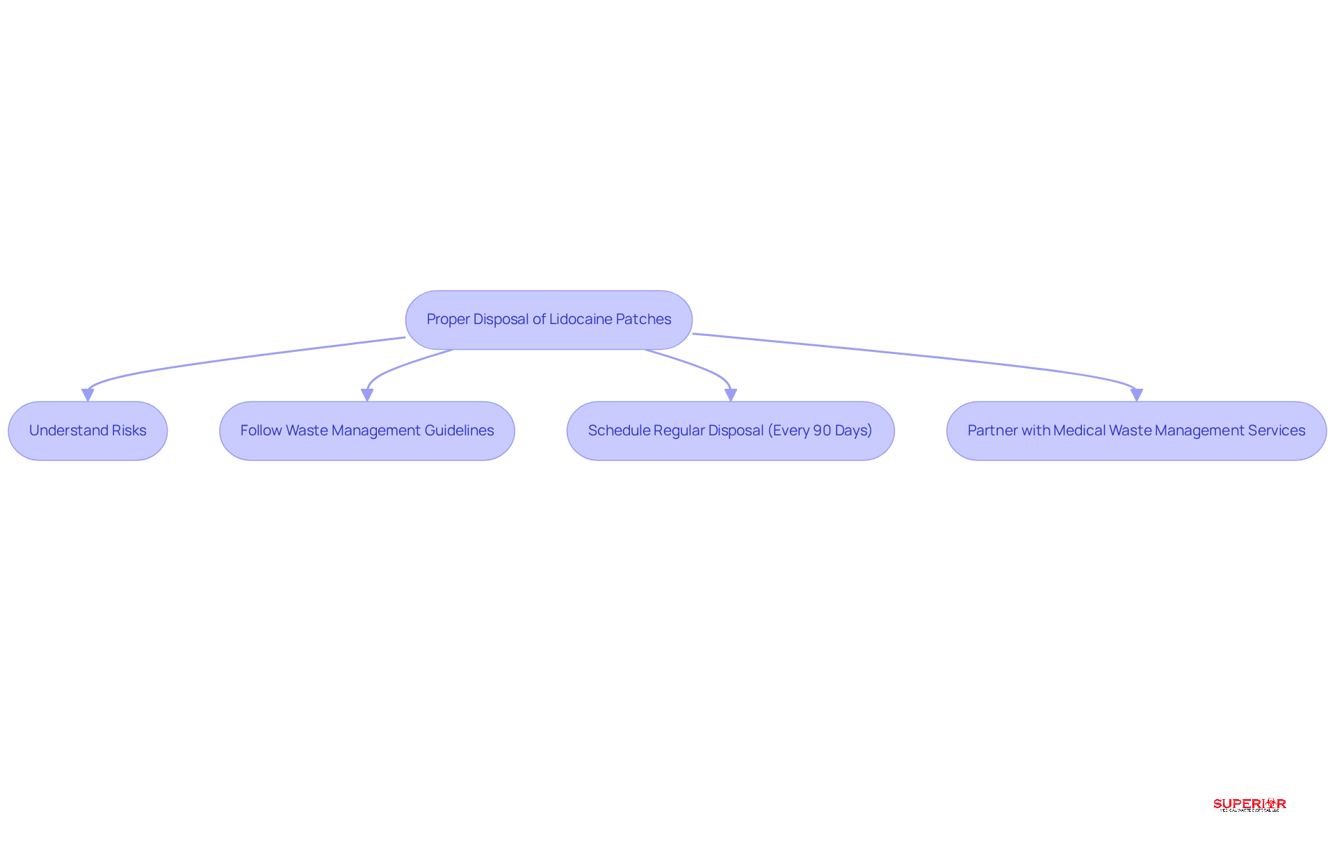 Follow the arrows to see the steps for safely disposing of lidocaine patches. Each box represents an important action or consideration to ensure public health and environmental safety.